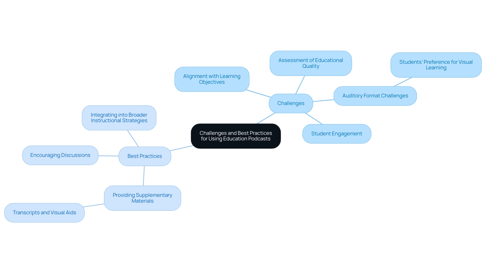 The central node represents the overall theme, with branches categorizing challenges and best practices; different colors distinguish between the two categories.