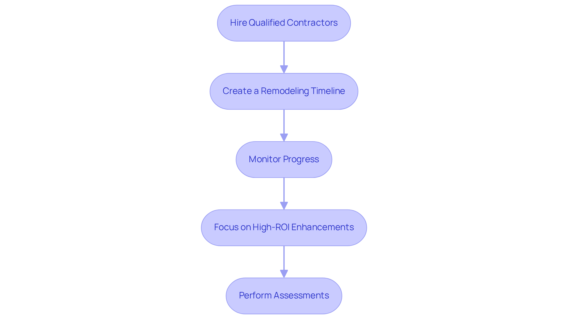 Each box represents a crucial step in the renovation process. Follow the arrows to see how each step connects to the next, ensuring a smooth and effective house flipping project.