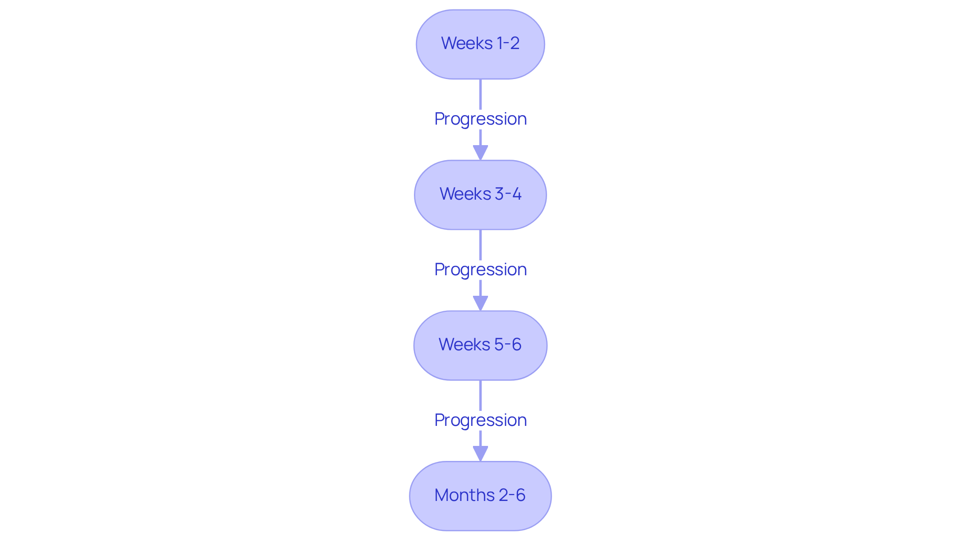 Follow the arrows to see how recovery progresses over time. Each stage highlights what you can expect during that period, from initial discomfort to full recovery.