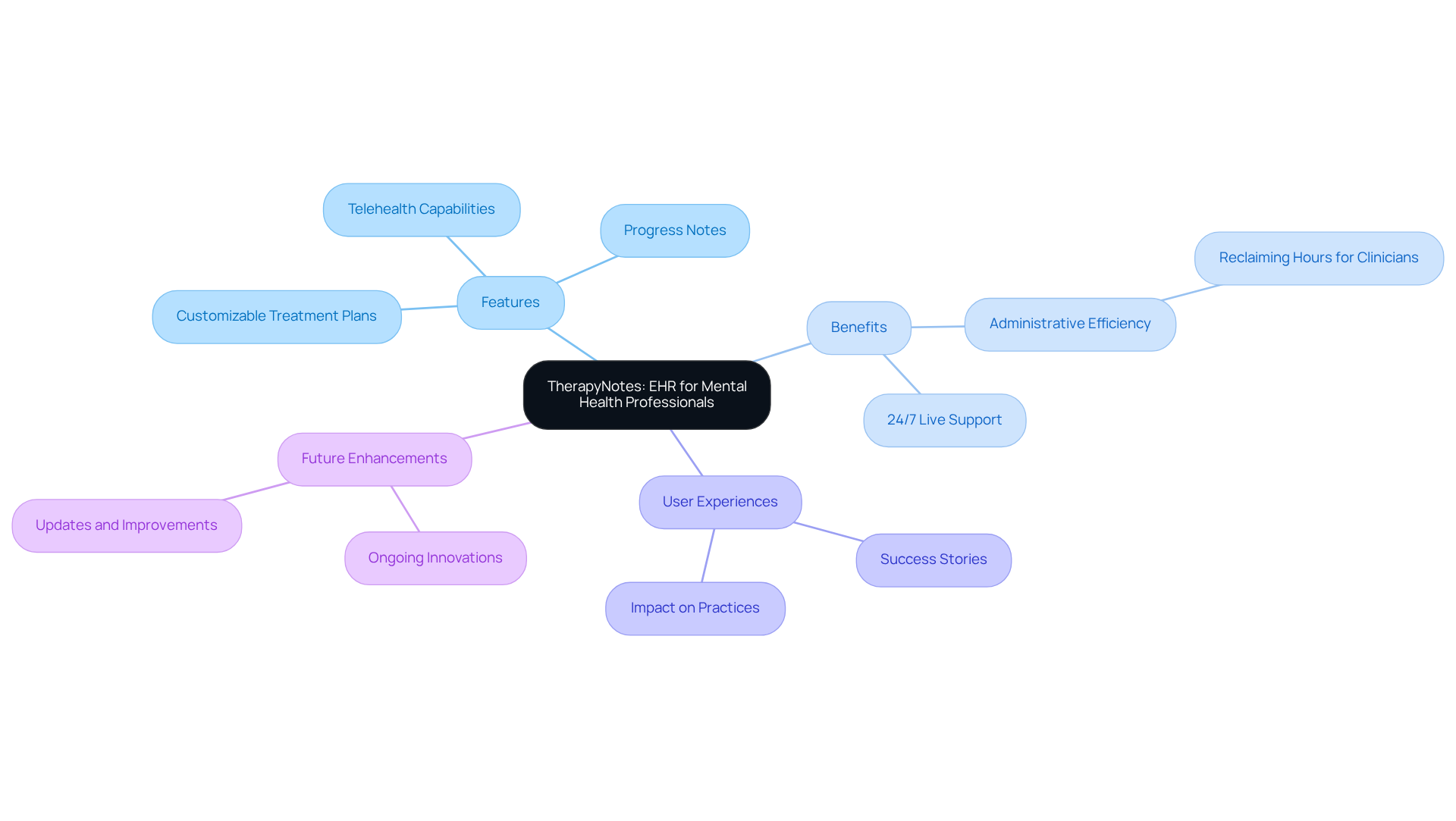 The central node represents TherapyNotes, while the branches show its features and benefits. Each color-coded branch helps you quickly identify different aspects of the platform, making it easier to understand how TherapyNotes supports mental health professionals.