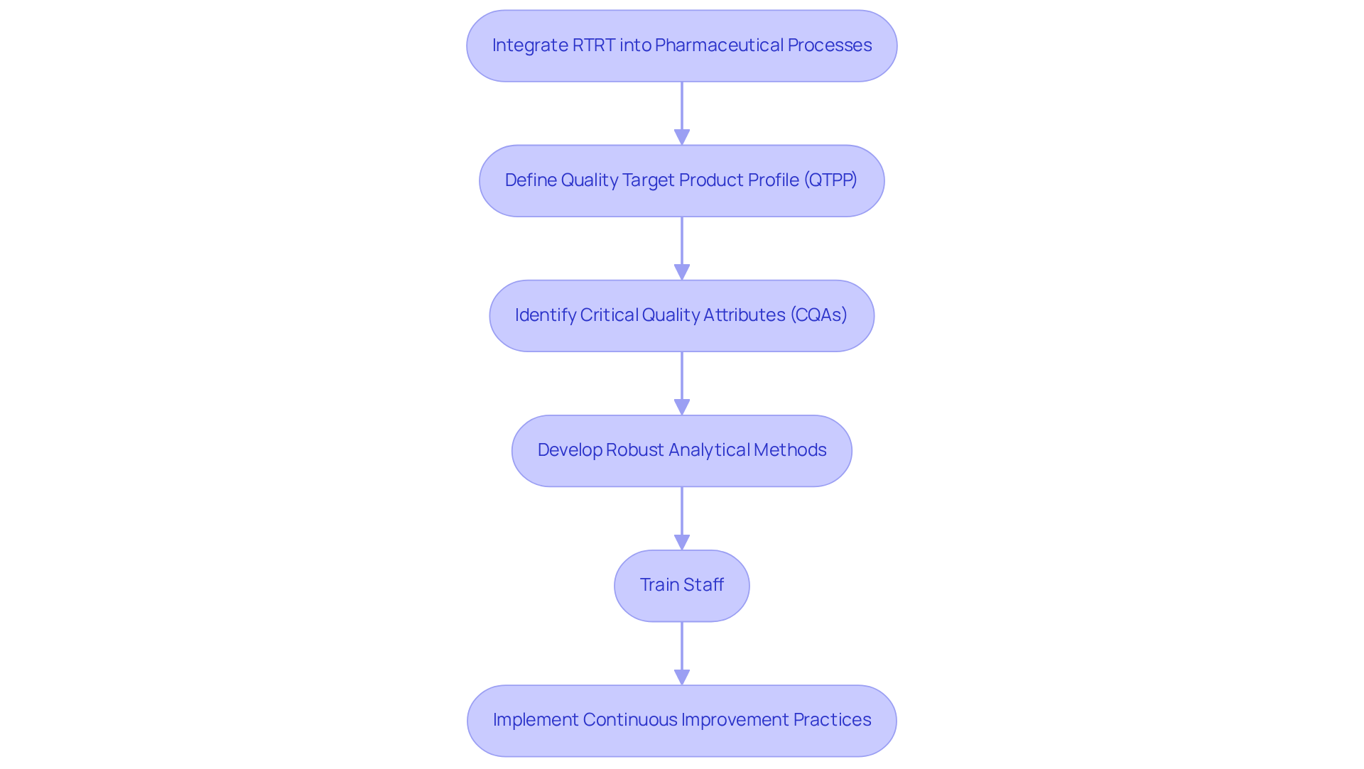 This flowchart outlines the key steps for successfully integrating real-time release testing into pharmaceutical processes. Each box represents a crucial action to take, and the arrows show the order in which these actions should be completed. Follow the flow to ensure a smooth implementation! This flowchart outlines the key steps for successfully integrating real-time release testing into pharmaceutical processes. Each box represents a crucial action to take, and the arrows show the order in which these actions should be completed. Follow the flow to ensure a smooth implementation!