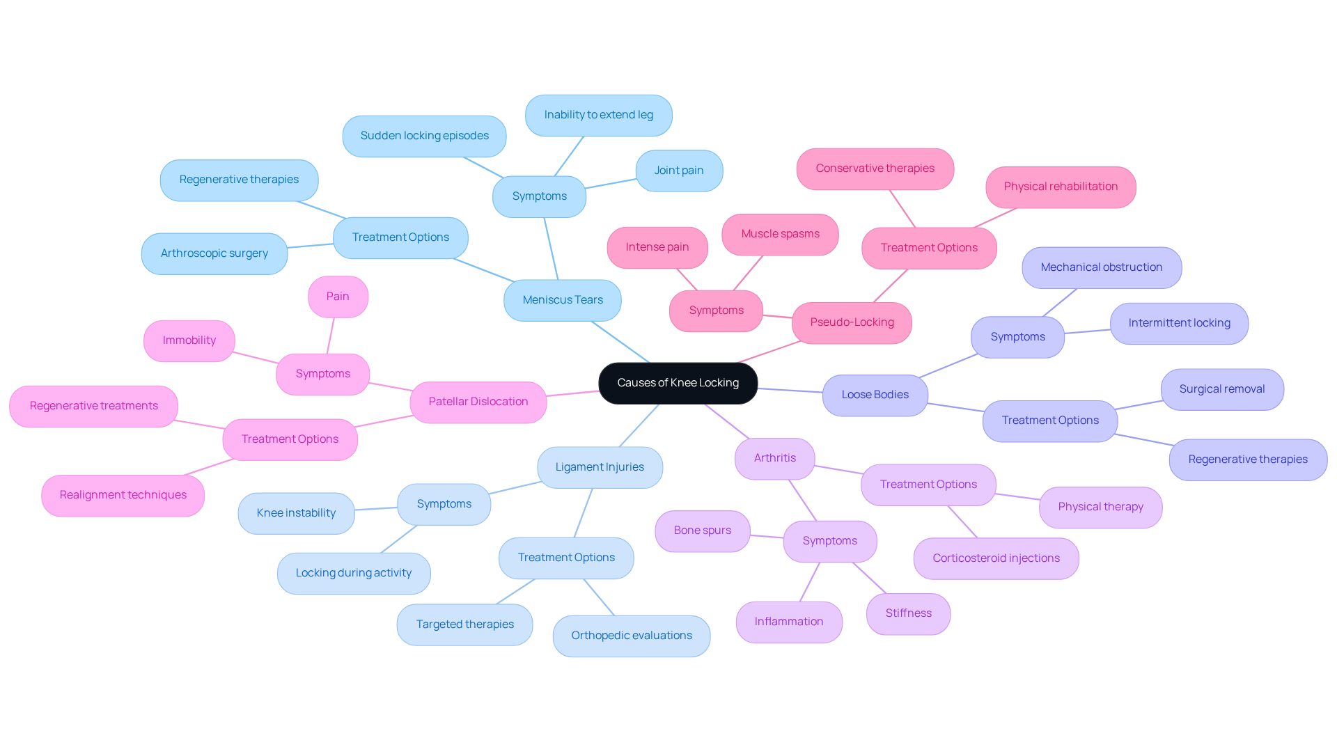 This mindmap illustrates the various causes of knee locking. Each branch represents a specific cause, and the sub-branches provide additional details or symptoms related to that cause. Follow the branches to understand how each factor contributes to knee locking and how they are interconnected. This mindmap illustrates the various causes of knee locking. Each branch represents a specific cause, and the sub-branches provide additional details or symptoms related to that cause. Follow the branches to understand how each factor contributes to knee locking and how they are interconnected.