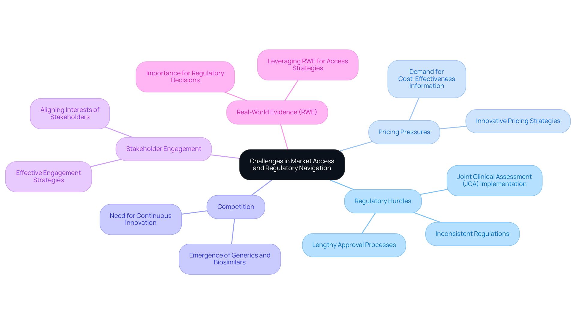 This mindmap starts with the main challenges in the center. Each branch represents a specific challenge, with further details that explain the implications and strategies for addressing it. It's a visual way to understand the complexities in navigating the pharmaceutical market.