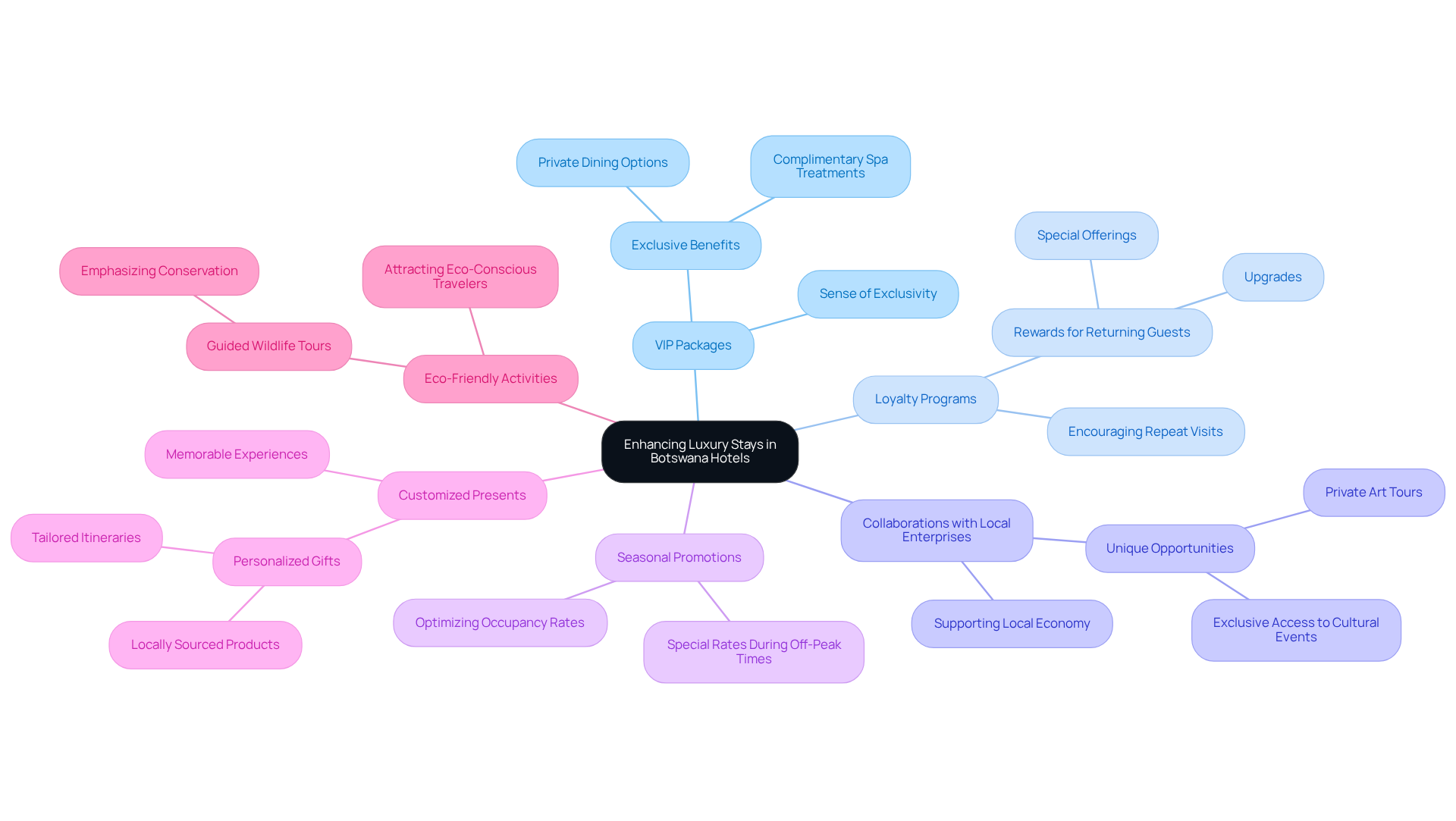 The central node represents the main goal of enhancing luxury stays, while each branch shows a different strategy. Follow the branches to see specific ideas and actions that can make a stay more enjoyable for high-end travelers.