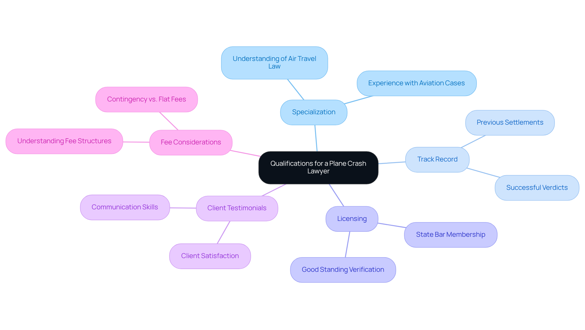 Start at the center with the main qualifications, then follow the branches to explore each important factor in selecting the right lawyer. Each branch highlights a critical area to consider, helping you make an informed choice.