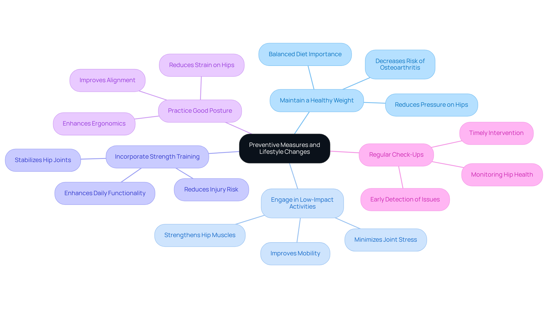 This mindmap starts with the main idea in the center and branches out into specific strategies. Each branch represents a different approach to managing hip pain, and the sub-branches provide additional details about each strategy. Follow the branches to see how each measure contributes to better hip health! This mindmap starts with the main idea in the center and branches out into specific strategies. Each branch represents a different approach to managing hip pain, and the sub-branches provide additional details about each strategy. Follow the branches to see how each measure contributes to better hip health!