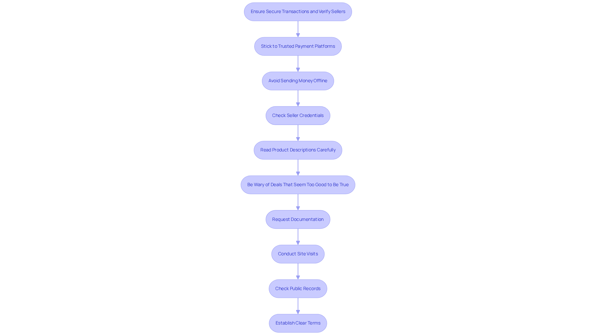 Each box represents a crucial step in the process of securing your vending machine transactions. Follow the arrows to navigate through the steps and ensure a safe buying experience.