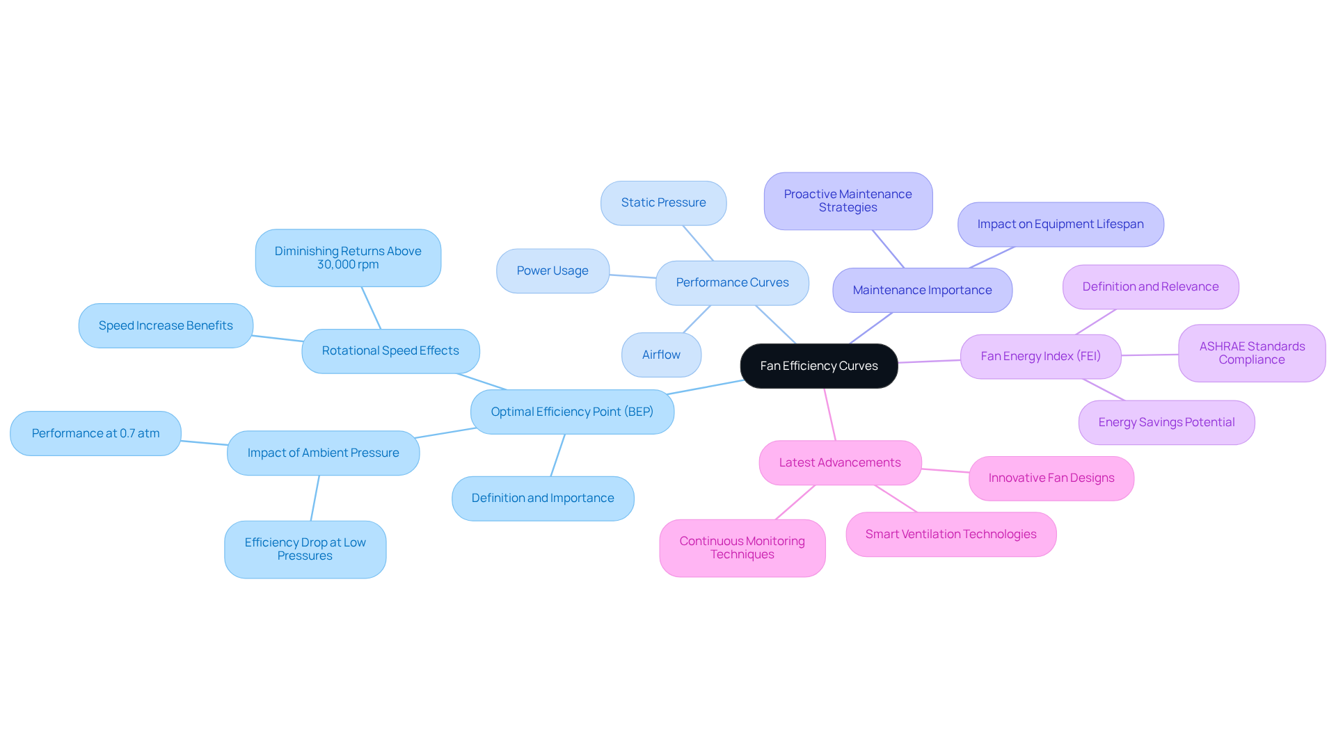 The central node represents the main topic of fan efficiency curves. Each branch highlights a key aspect of the topic, showing how they relate to the overall goal of optimizing fan performance and energy efficiency. The central node represents the main topic of fan efficiency curves. Each branch highlights a key aspect of the topic, showing how they relate to the overall goal of optimizing fan performance and energy efficiency.