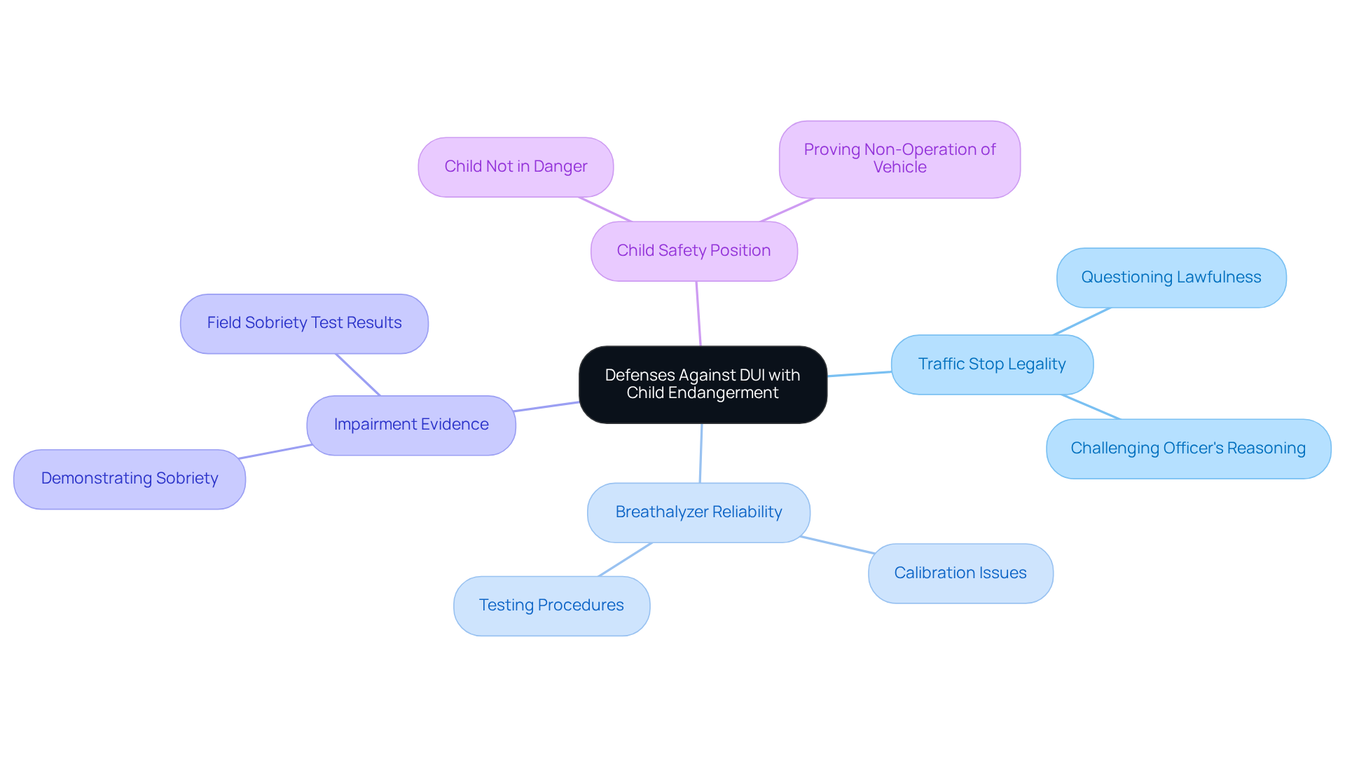 The center represents the main topic of defenses against DUI charges involving a child. Each branch shows a different defense strategy, and the sub-branches provide more details about each strategy. This layout helps you see all your options at a glance. The center represents the main topic of defenses against DUI charges involving a child. Each branch shows a different defense strategy, and the sub-branches provide more details about each strategy. This layout helps you see all your options at a glance.