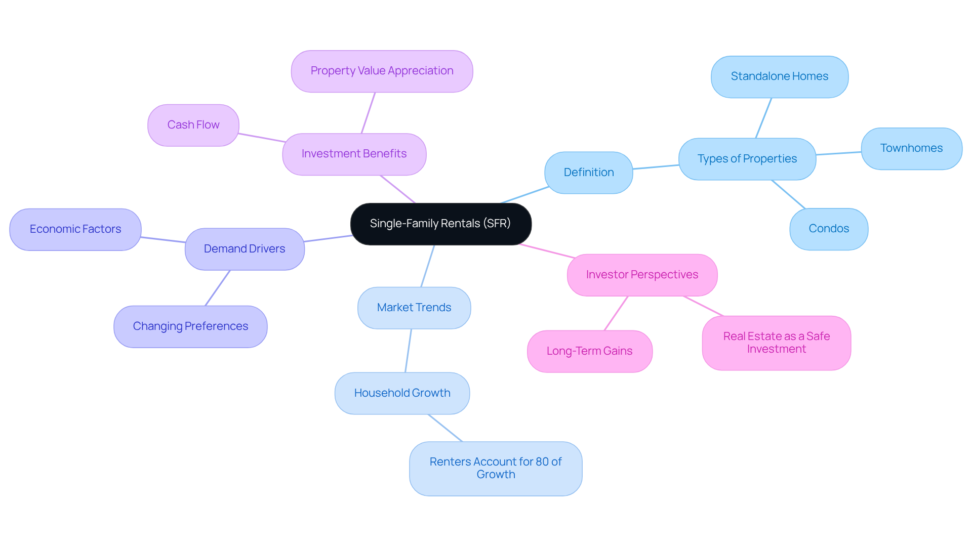 This mindmap starts with the central idea of Single-Family Rentals and branches out to show related concepts. Each branch represents a different aspect of SFR, helping you see how they connect and contribute to the overall understanding of this housing option.