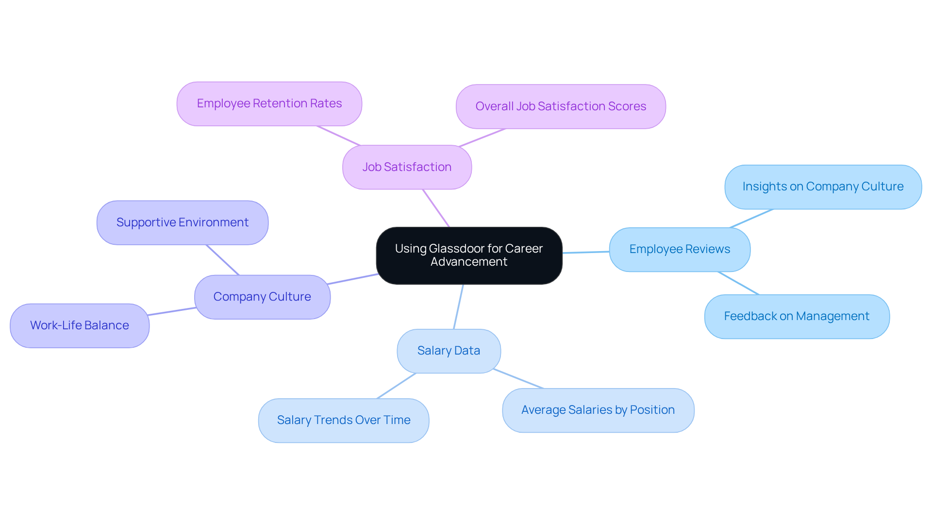 Start with the main idea in the center, and follow the branches to see various factors that can help in making informed career choices in healthcare. Start with the main idea in the center, and follow the branches to see various factors that can help in making informed career choices in healthcare.
