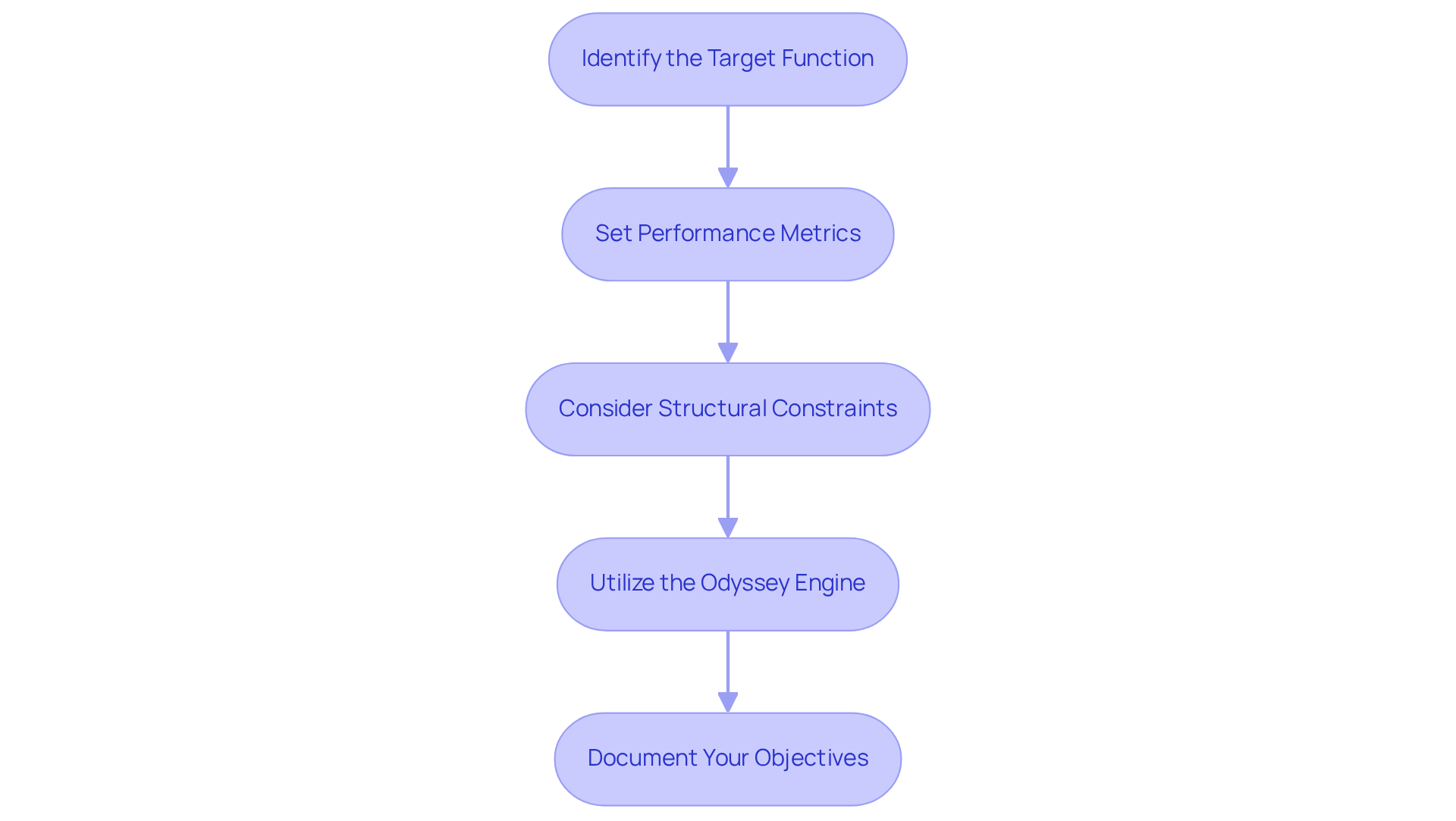 Each box represents a crucial step in the protein design process. Follow the arrows to see how each step leads to the next, guiding you through the entire goal-setting journey.