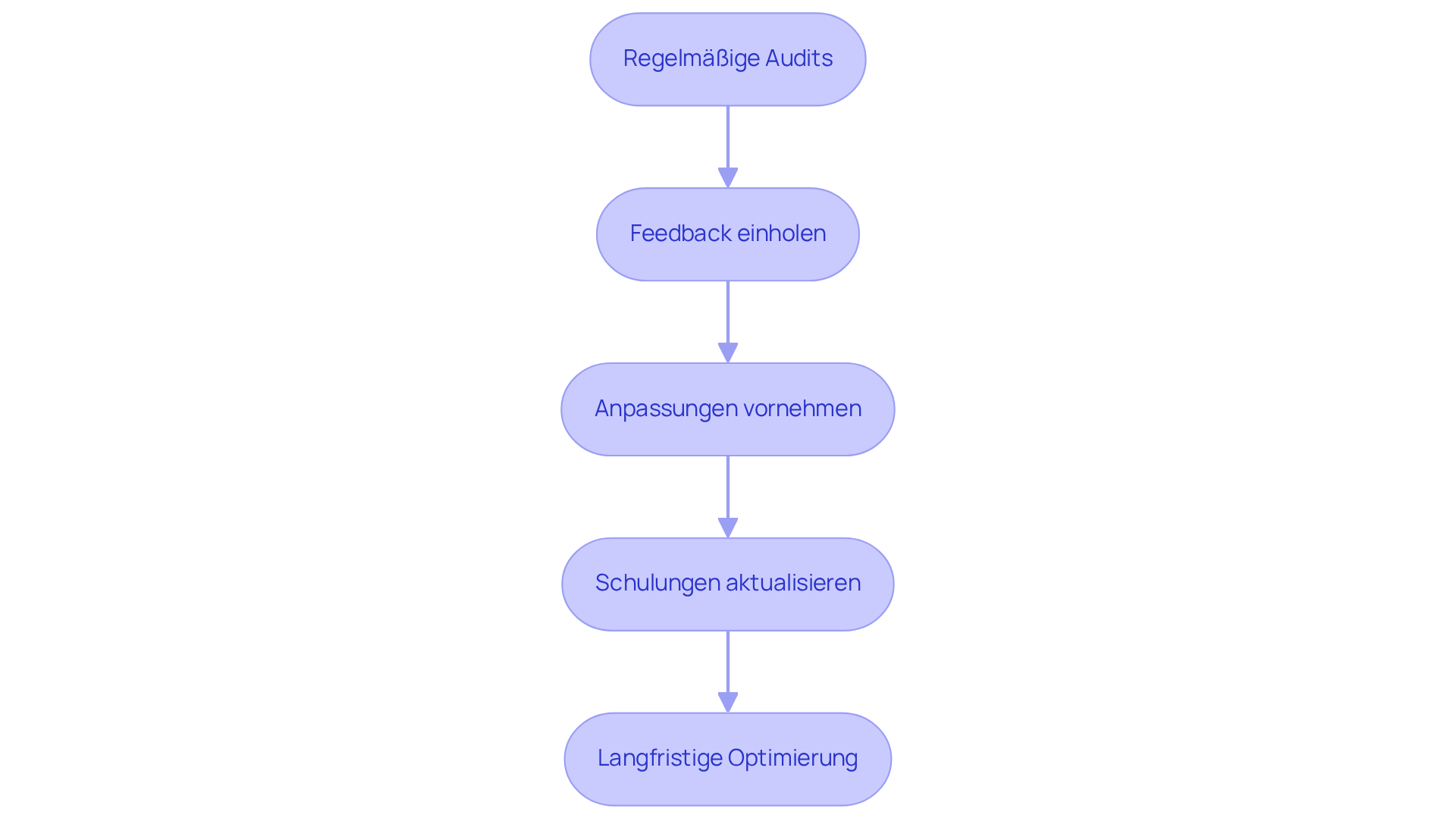 Jeder Schritt zeigt eine Maßnahme zur Verbesserung der DMS-Nutzung. Folgen Sie den Pfeilen, um zu sehen, wie die Schritte aufeinander aufbauen und zur Effizienzsteigerung beitragen.