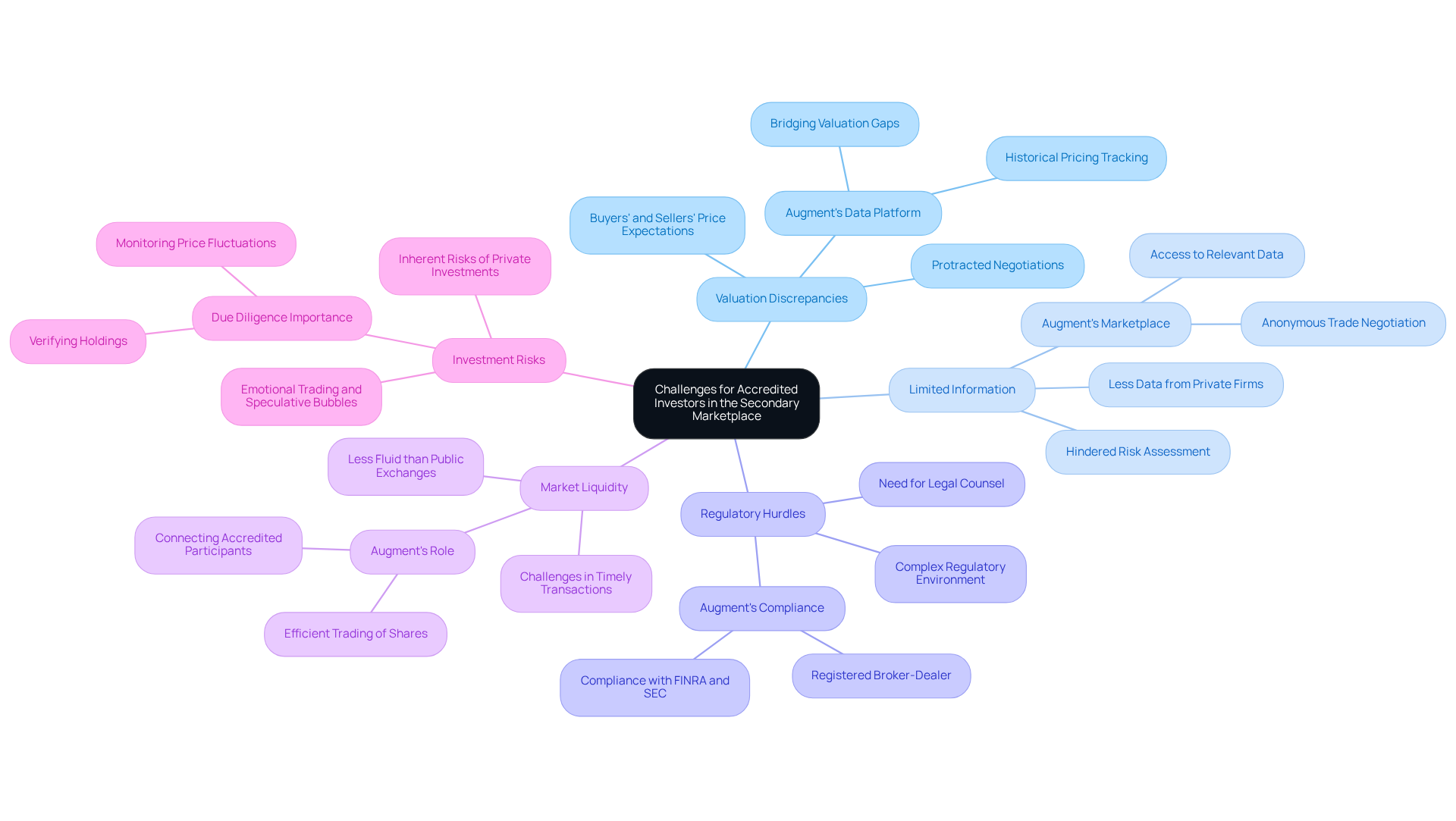 The central node represents the overall theme, while each branch highlights a specific challenge. Sub-branches provide additional details, helping you understand the complexities involved in each area.