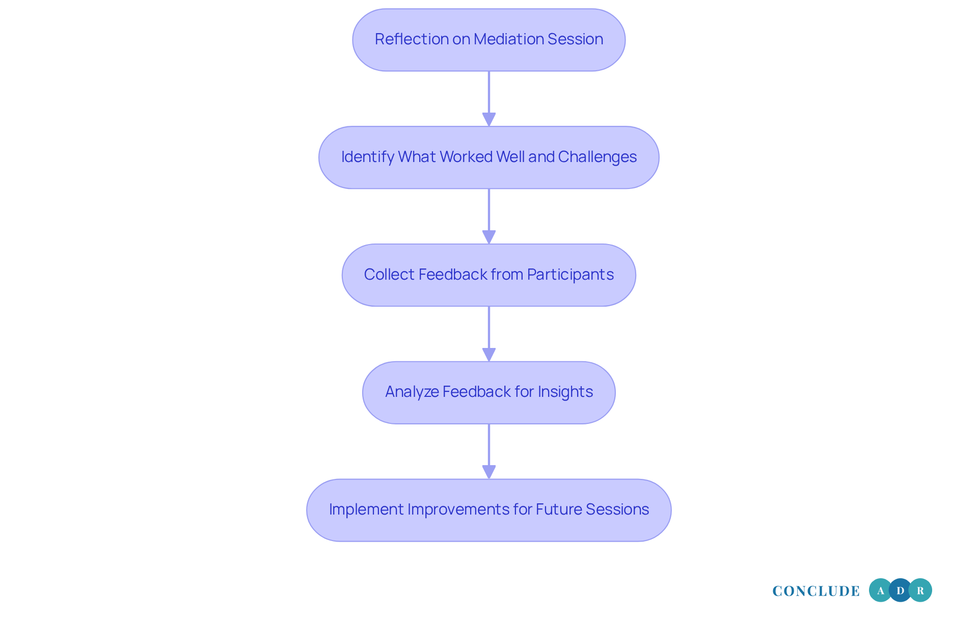 Each box shows a step in the evaluation process of mediation sessions — follow the arrows to see how each step leads to the next, ultimately improving future mediation efforts.