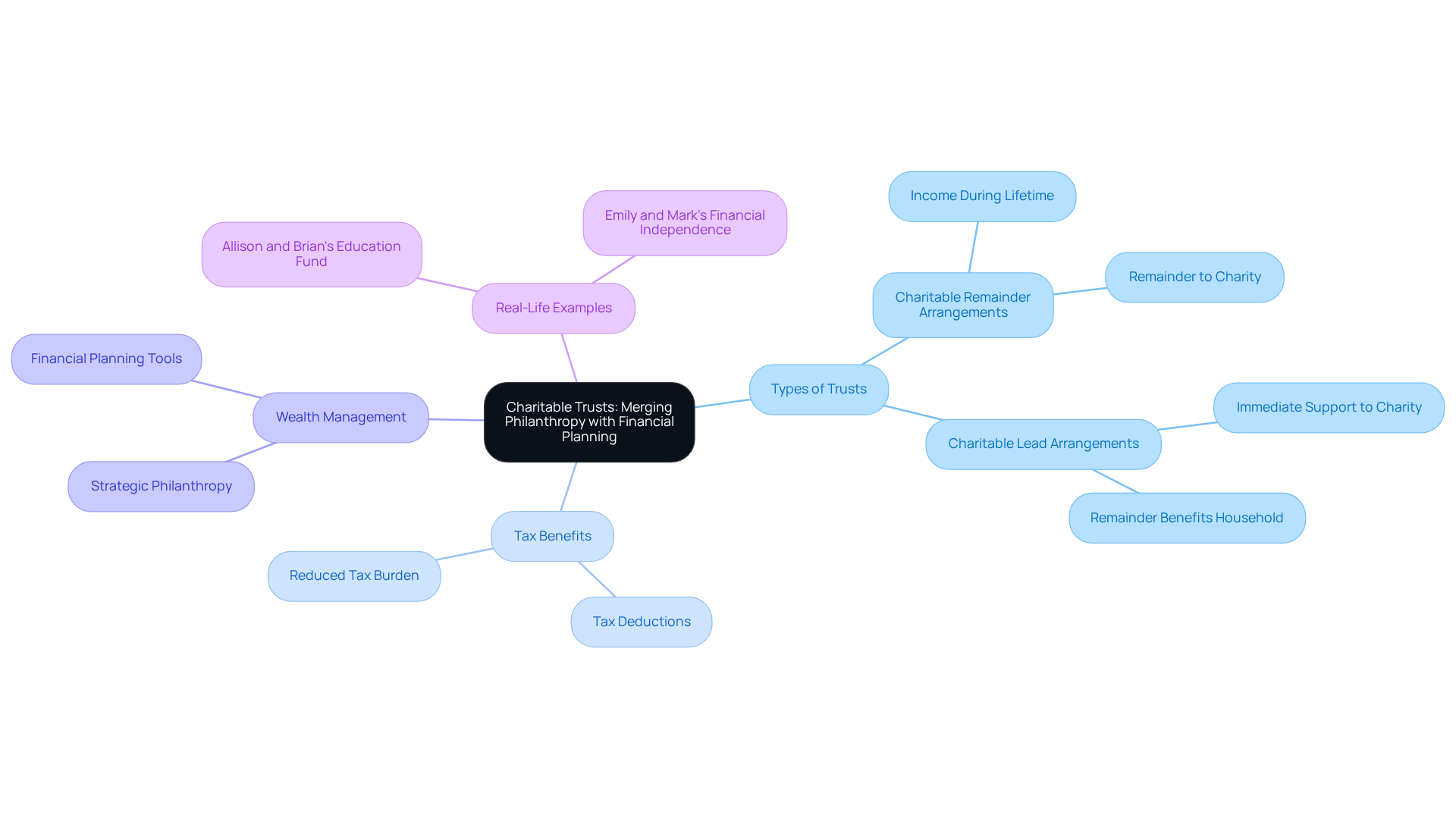 The central node represents the main topic, while branches show different aspects of charitable trusts. Each color-coded branch helps you navigate through types of trusts, their benefits, and real-life stories that illustrate their impact.