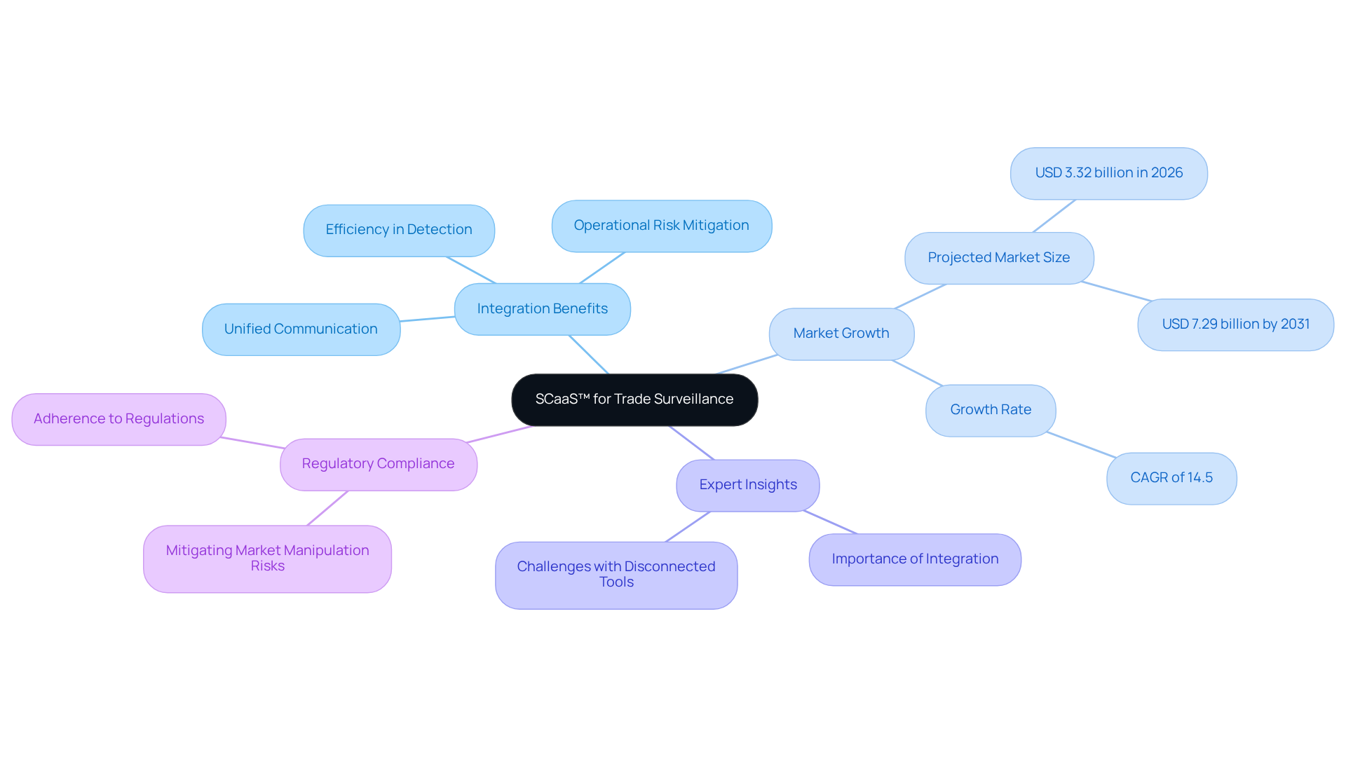 The central node represents SCaaS™. Each branch shows a different aspect of how it enhances trade surveillance, from market growth to expert opinions. Follow the branches to explore how these elements connect.