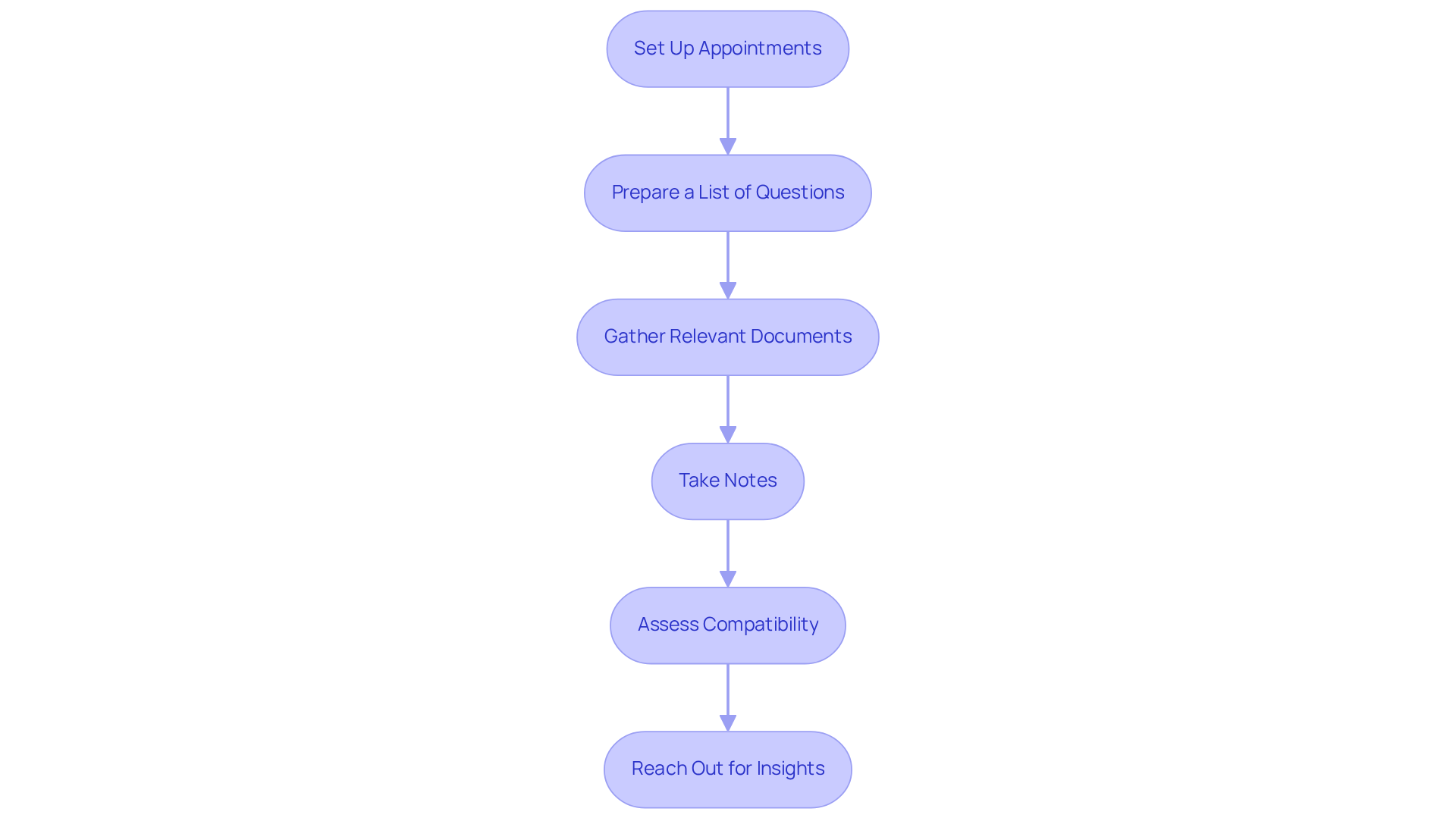 Each box shows a step you should take before meeting with a lawyer. Follow the arrows to see the order of actions, helping you prepare effectively for your consultations.