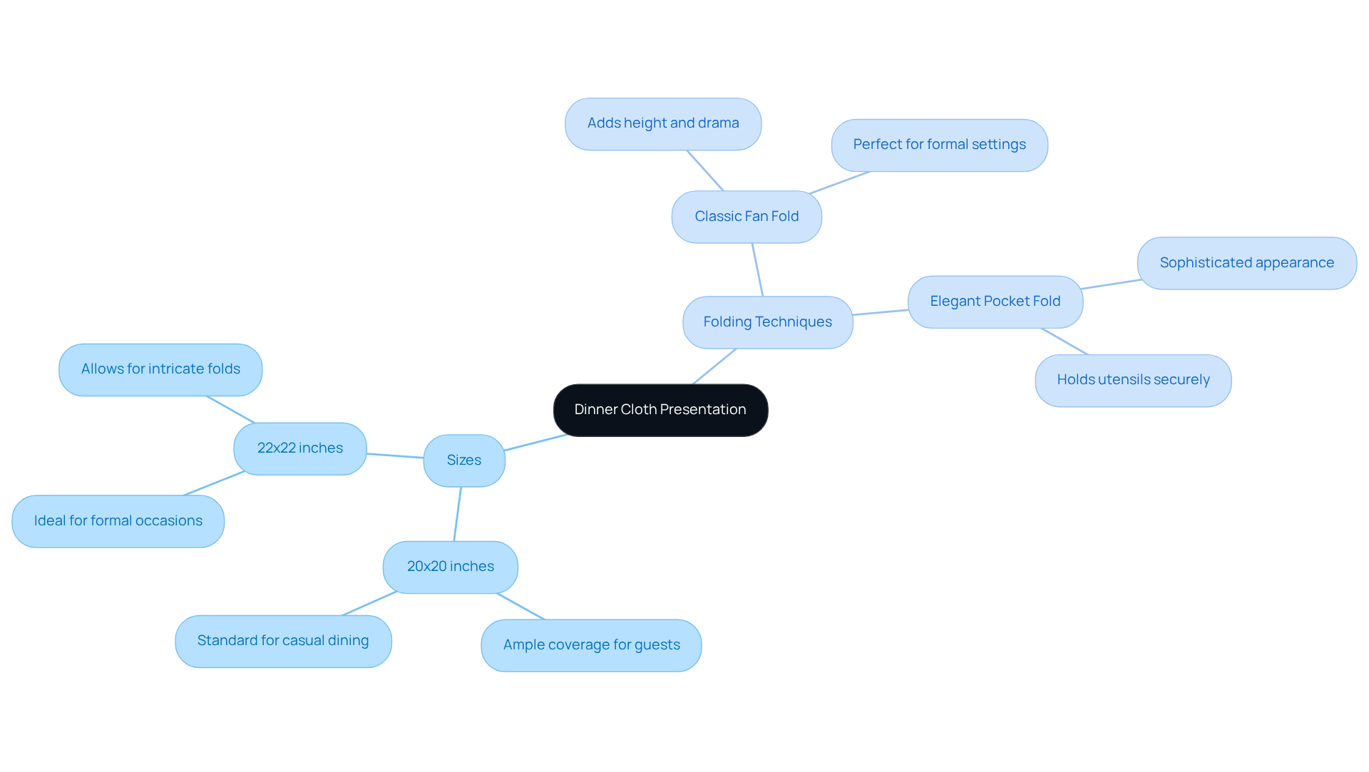 Start at the center with the main topic of dinner cloth presentation, then explore the branches to learn about different sizes and the various folding techniques that can enhance your table setting.