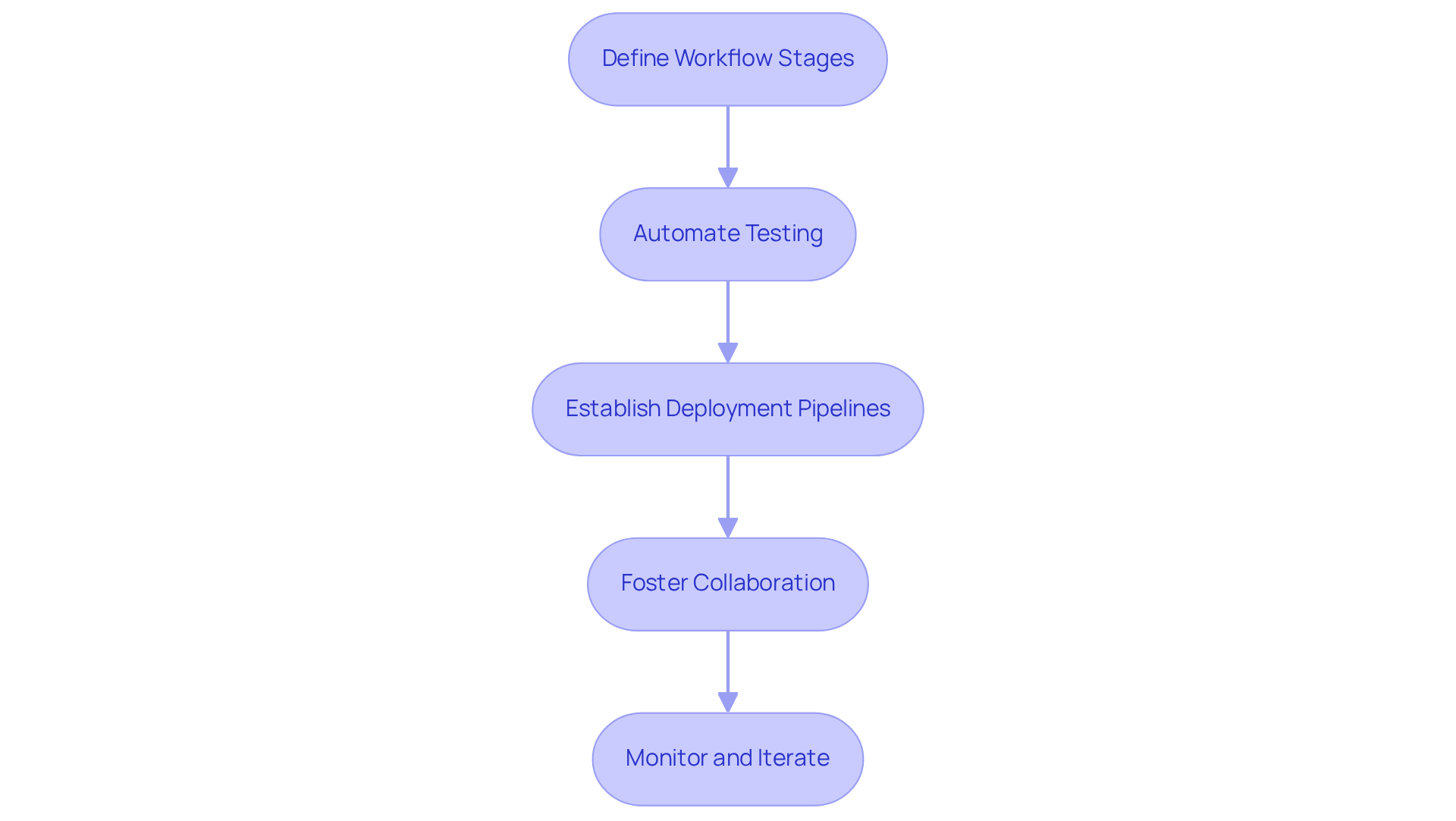 Each box represents a step in the integration process. Follow the arrows to see how each step builds on the previous one, guiding you through the workflow integration.