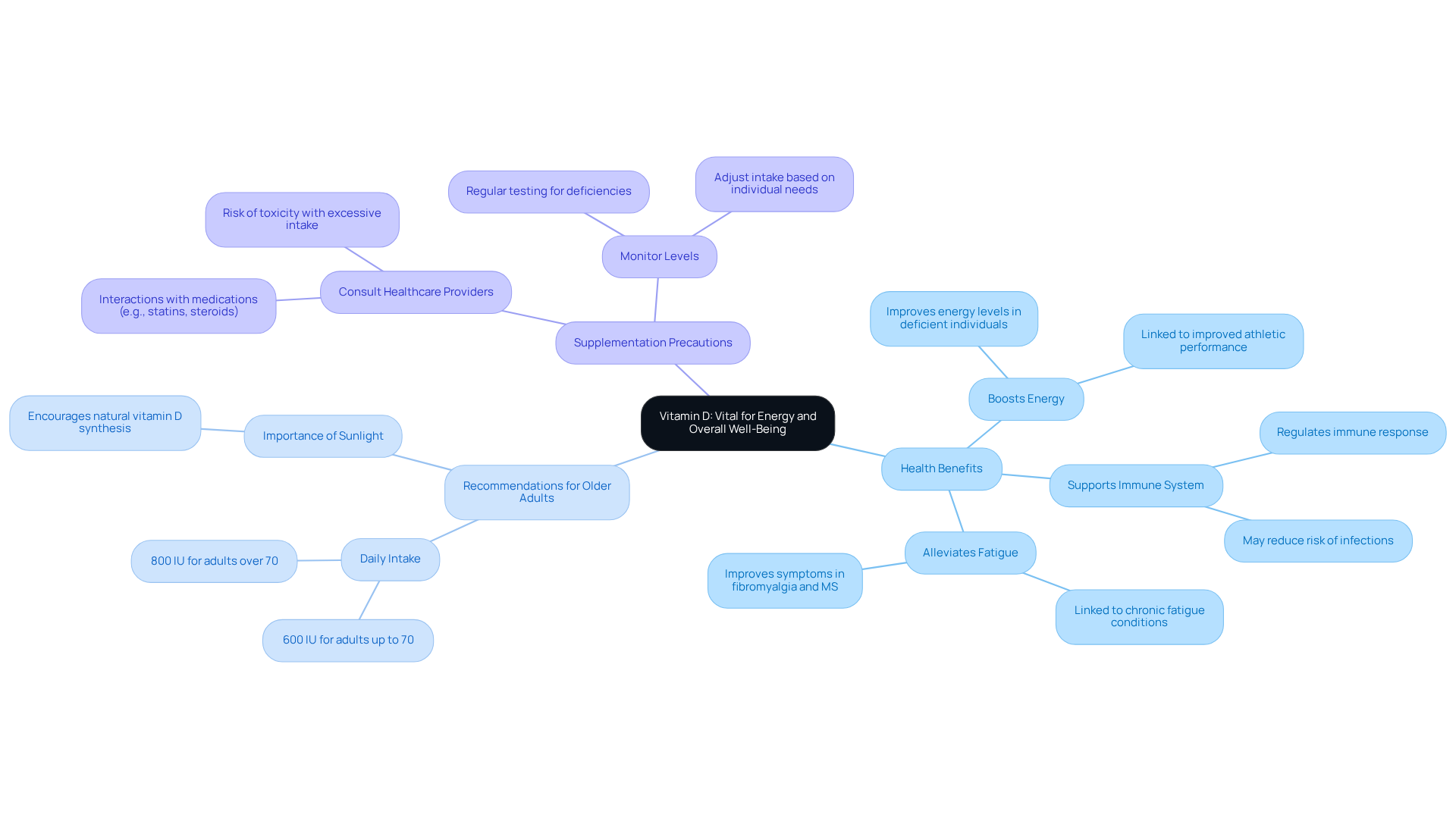 The center represents vitamin D's overall significance, while the branches show its benefits, specific recommendations for older adults, and important notes on supplementation. Follow the branches to understand how vitamin D contributes to energy and well-being.