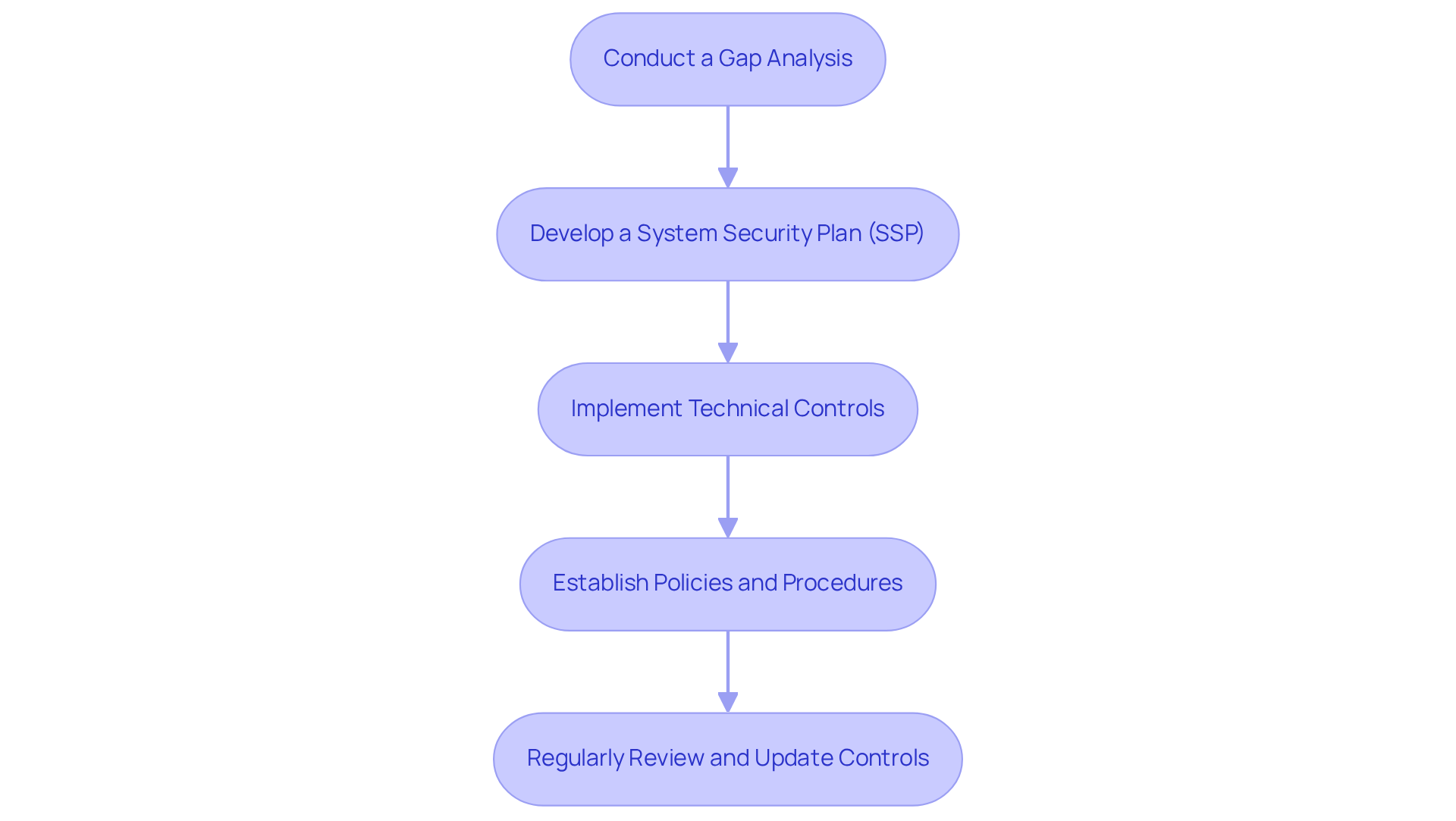 Each box represents a crucial step in achieving CMMC compliance. Follow the arrows to see how each step builds on the previous one, guiding you through the process.