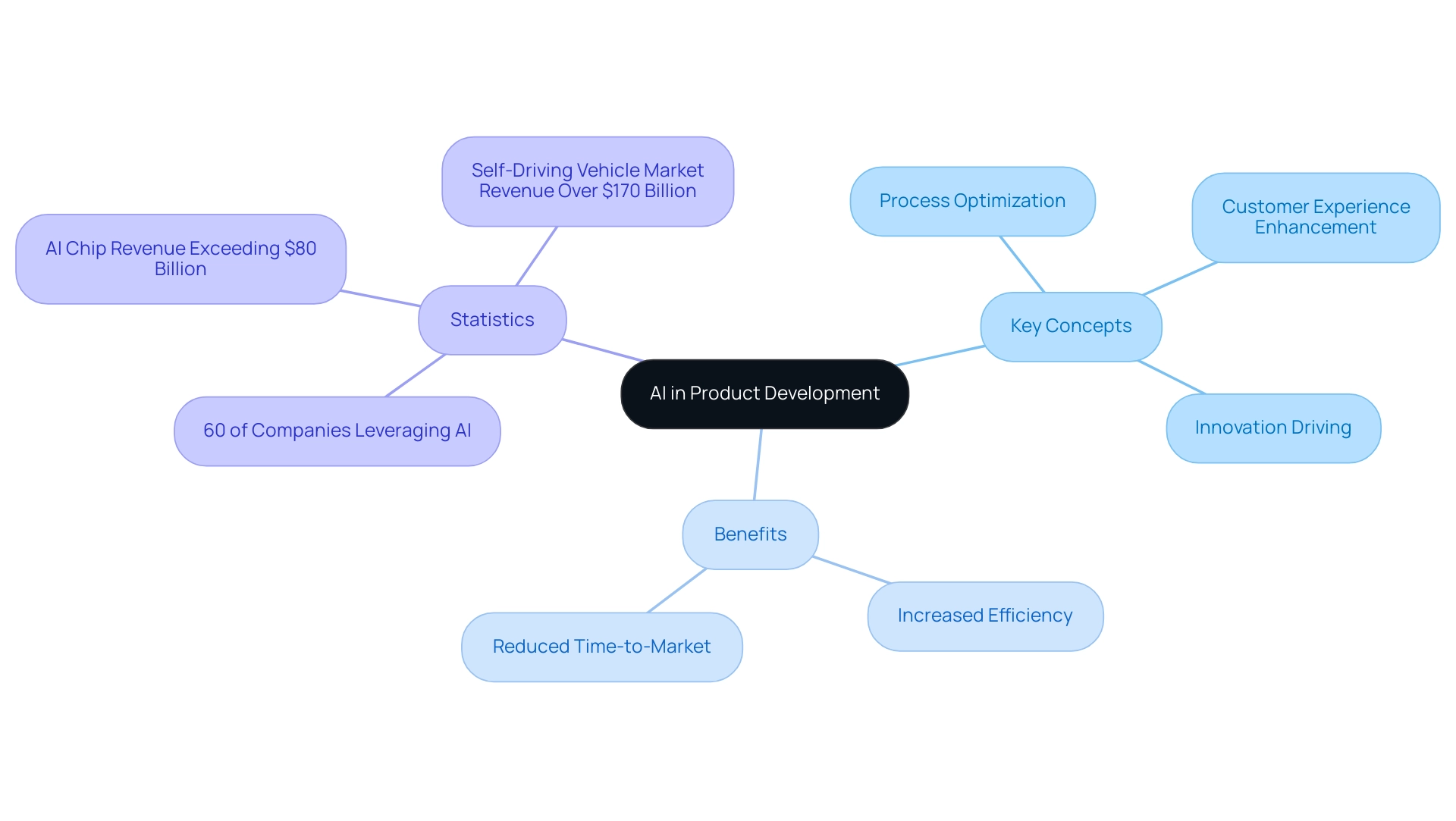 The central node represents AI in product development, with branches showing key concepts, benefits, and relevant statistics.