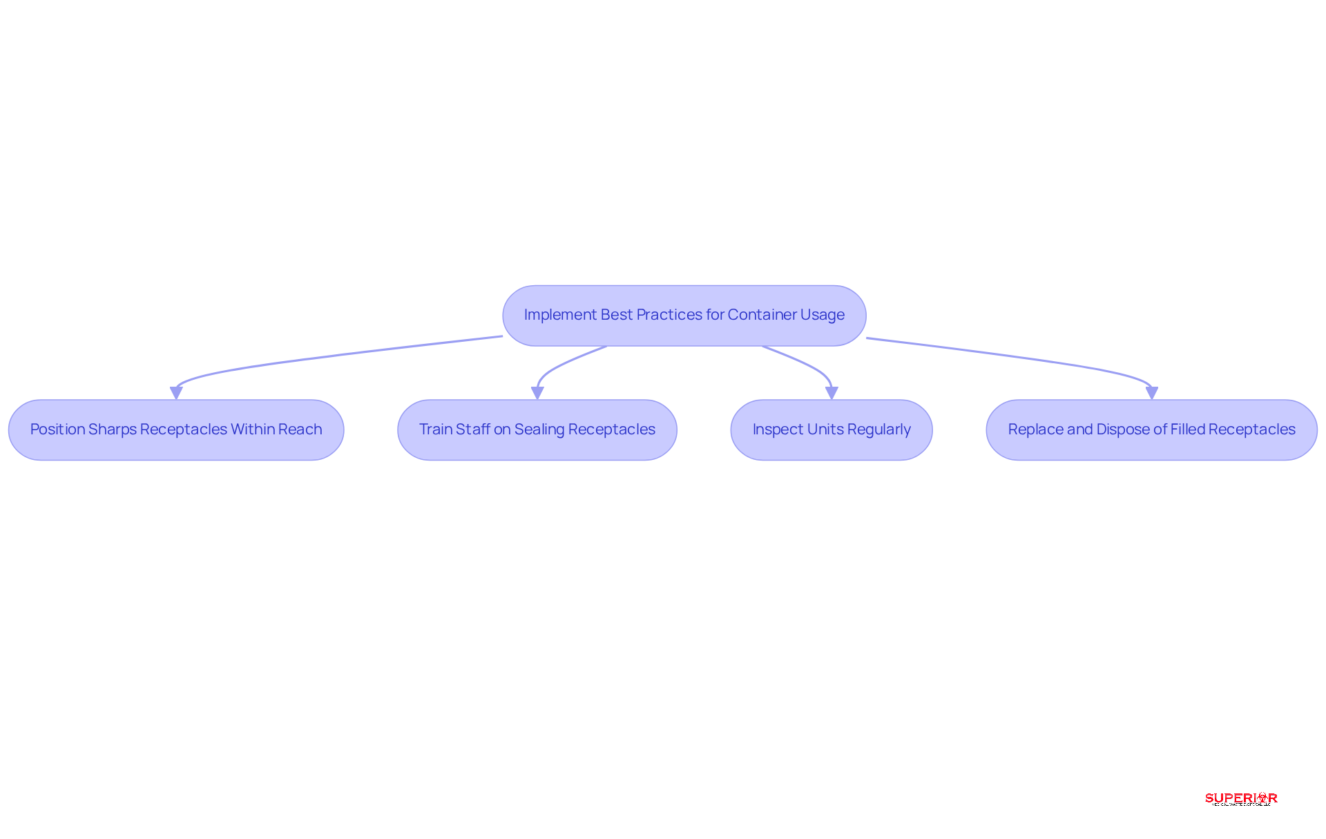 Follow the arrows to see the steps for managing sharps receptacles safely. Each box represents an important action that helps prevent injuries and ensures compliance with safety regulations.