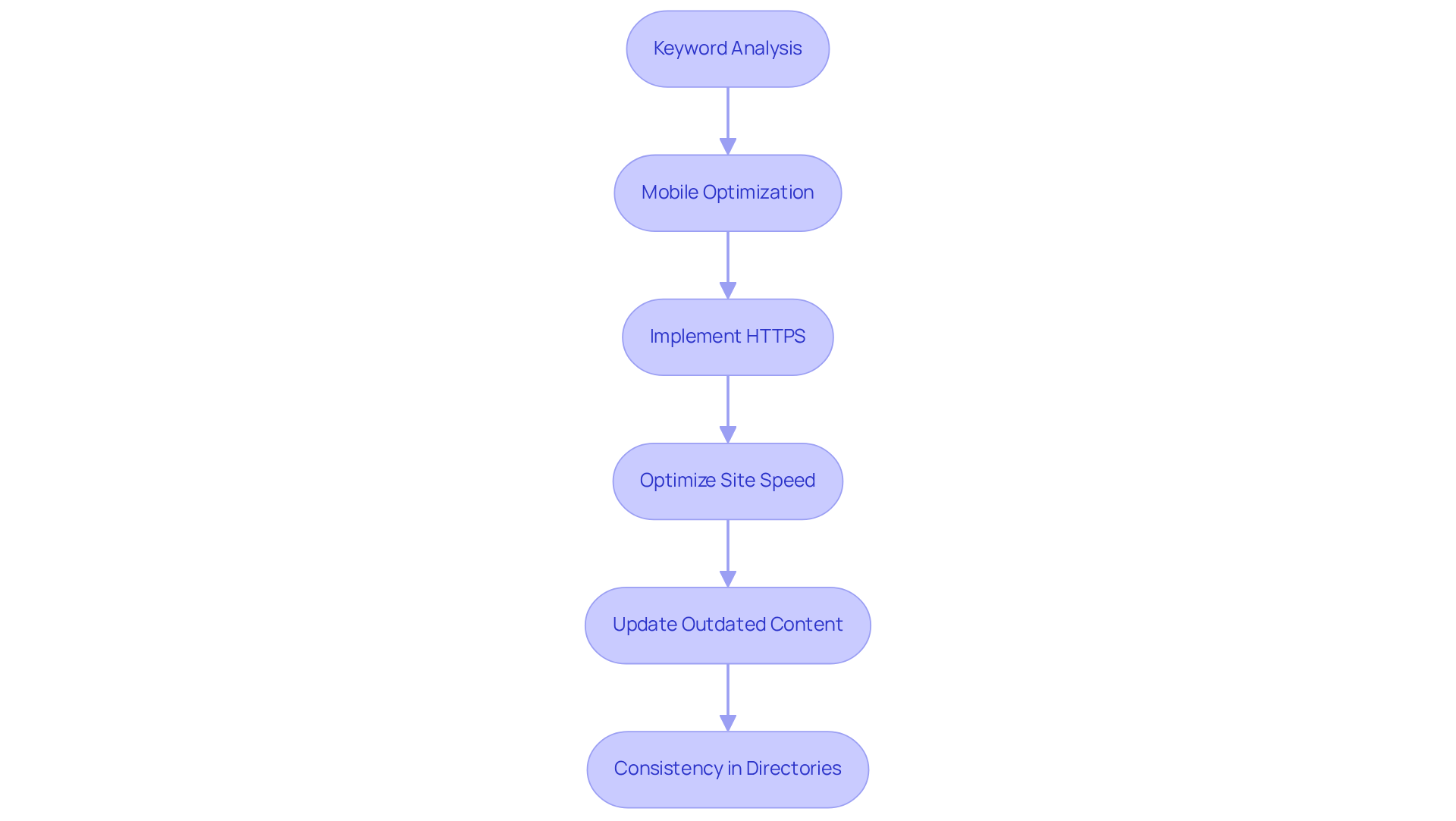 Each box represents a crucial step in the SEO process for wineries. Follow the arrows to see the order in which these steps should be addressed to enhance online visibility.