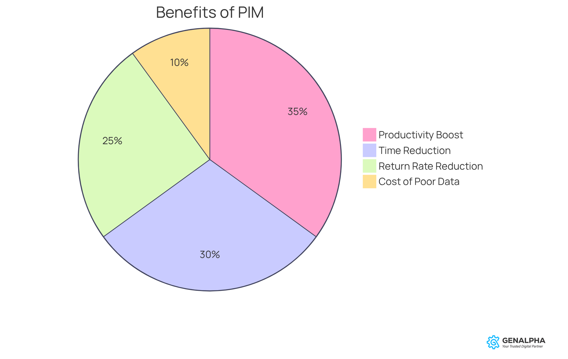 Each slice of the pie shows a different benefit of using PIM. The larger the slice, the more significant the impact on efficiency and cost savings for equipment manufacturers.