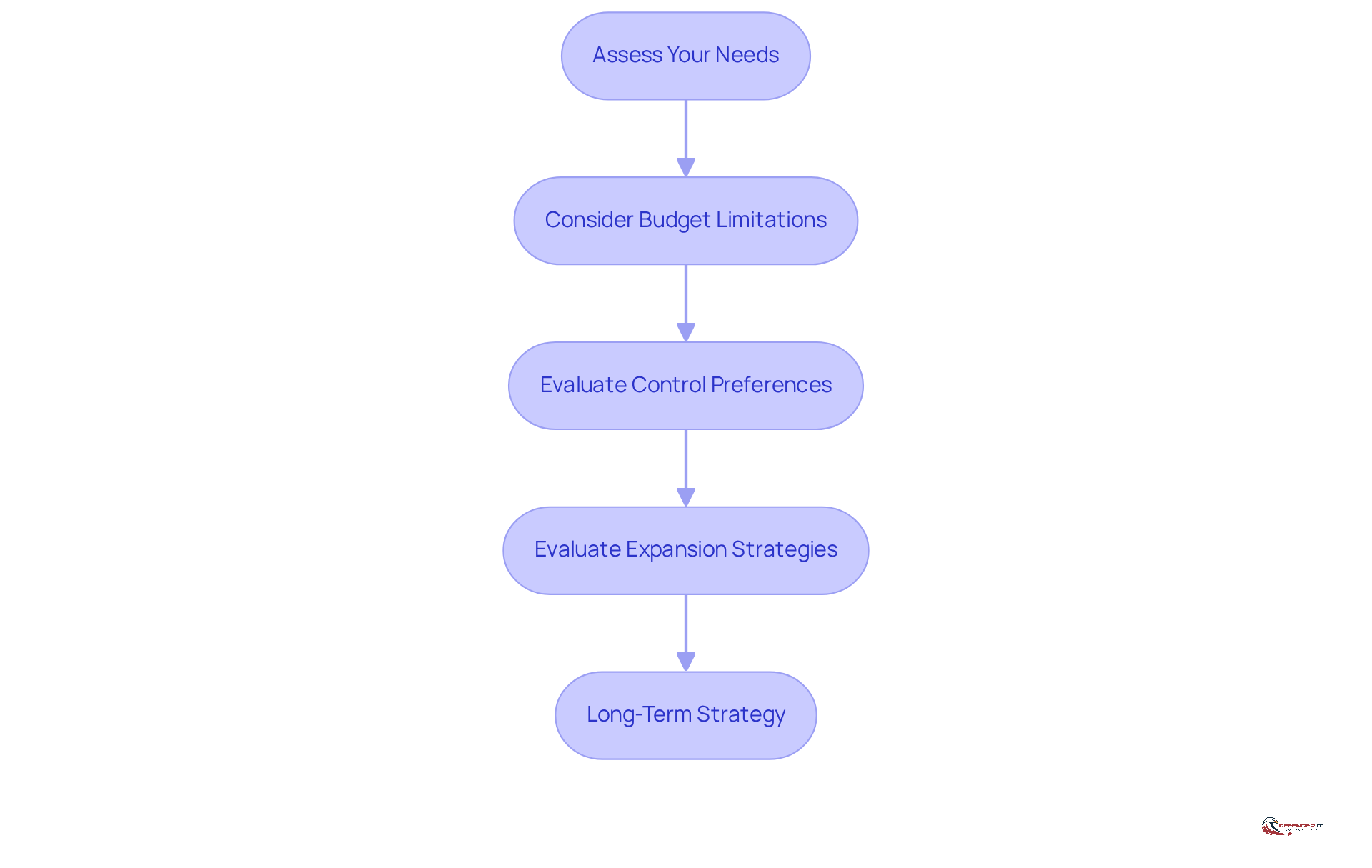Each box represents a step in the process of choosing the right cybersecurity model for your organization. Follow the arrows to see how each step leads to the next, guiding you through the evaluation. Each box represents a step in the process of choosing the right cybersecurity model for your organization. Follow the arrows to see how each step leads to the next, guiding you through the evaluation.