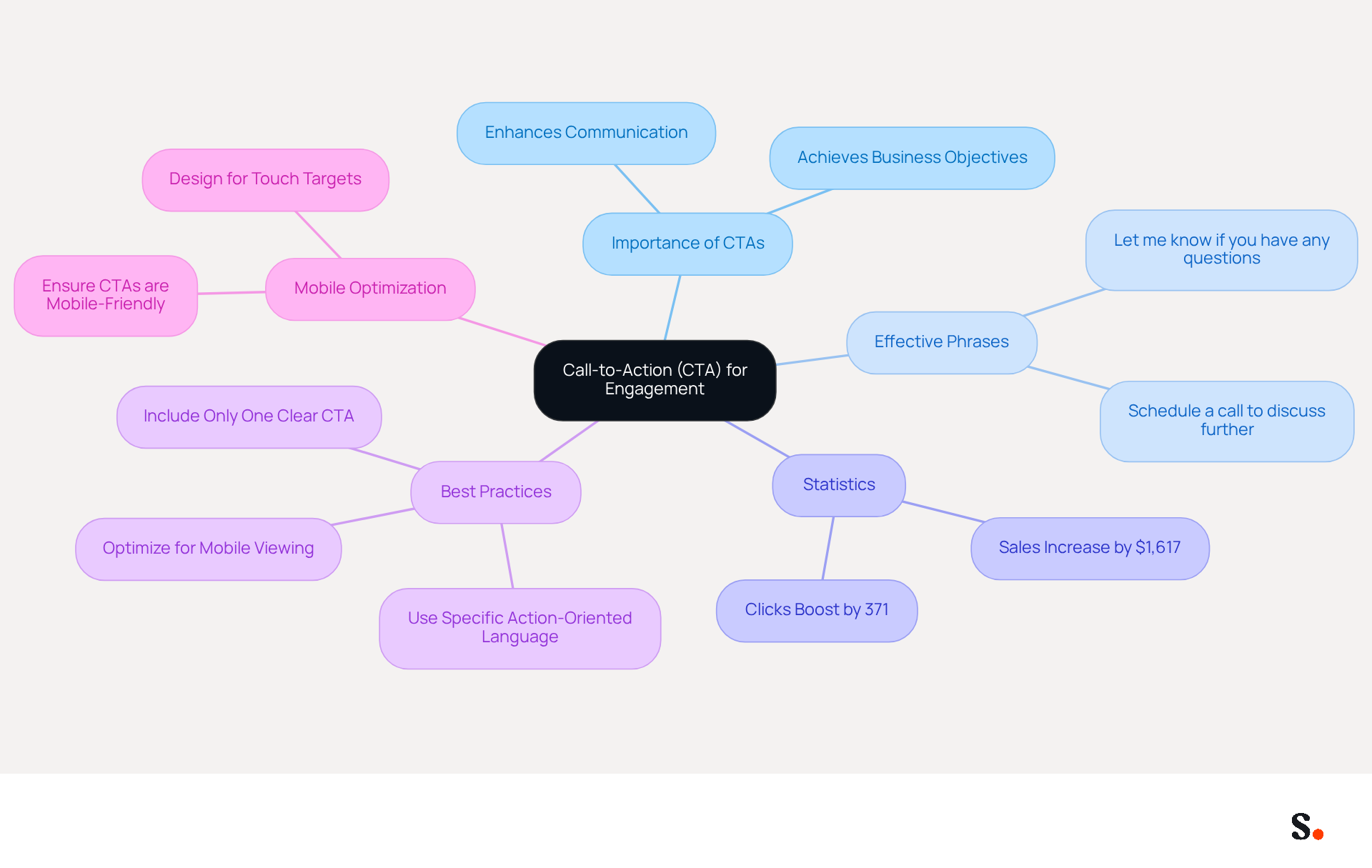 This mindmap starts with the main idea of using CTAs effectively. Each branch represents a different aspect of CTAs, helping you see how they contribute to better engagement and marketing outcomes. This mindmap starts with the main idea of using CTAs effectively. Each branch represents a different aspect of CTAs, helping you see how they contribute to better engagement and marketing outcomes.