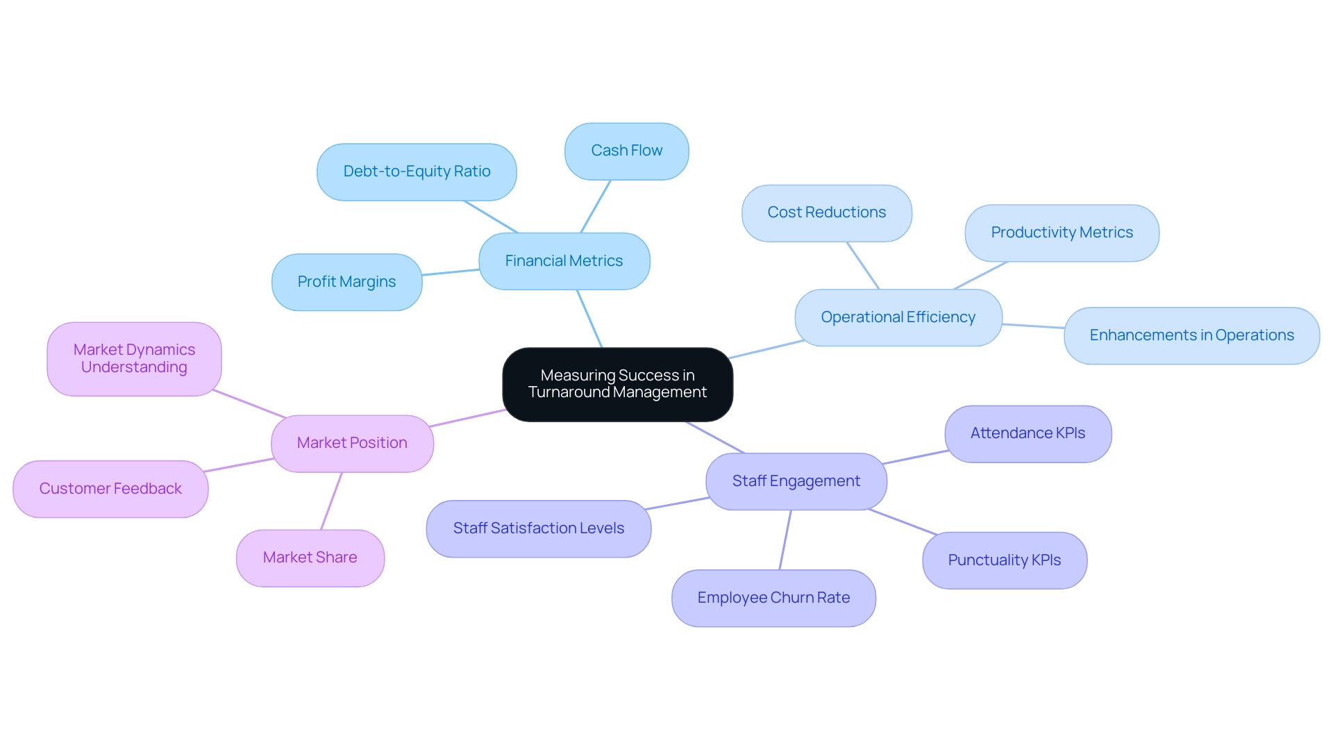 The central node represents the overall concept of measuring success, with branches showing the four main categories of metrics and their respective KPIs.