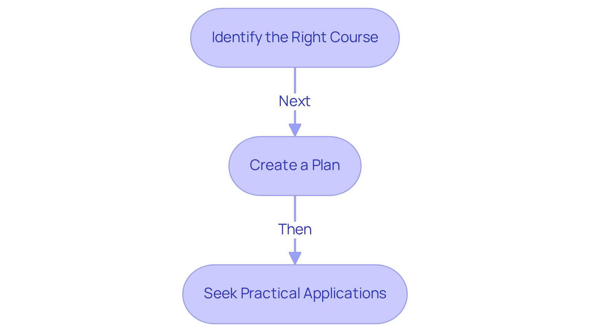 Follow the arrows to see how to improve your leadership capabilities: start by finding the right course, then plan how to use what you learn, and finally, apply those insights in real-world situations.
