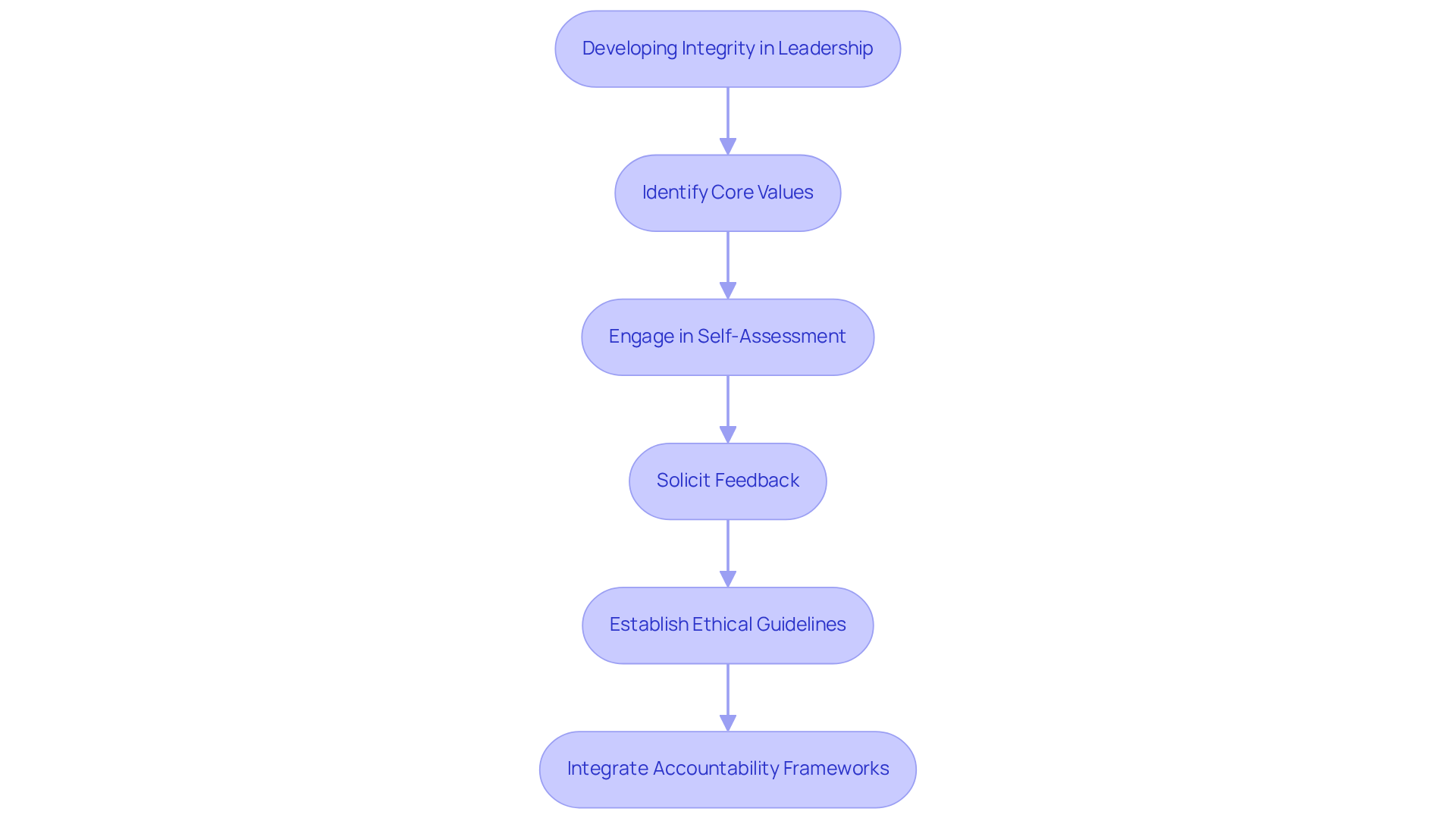Follow the arrows to see the steps leaders can take to build integrity. Each box represents an action that contributes to ethical leadership, helping you understand how to align your values with your actions.