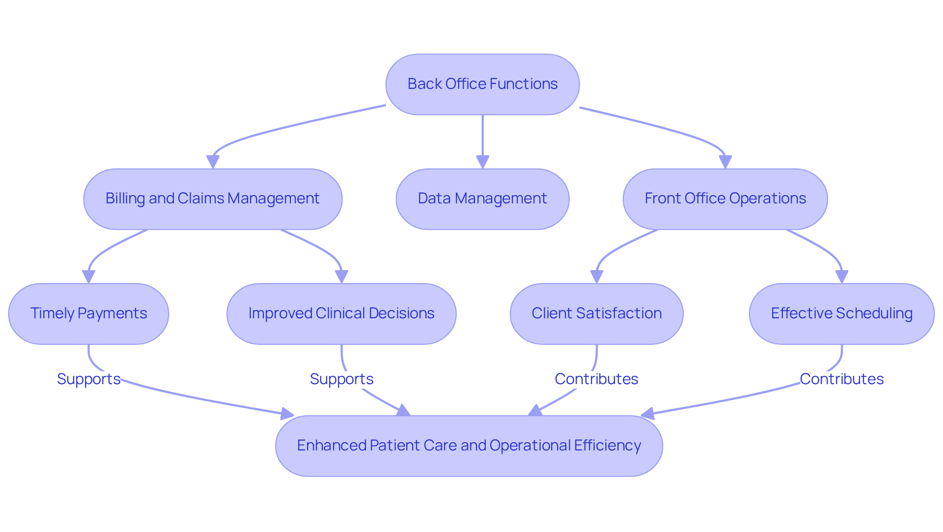 This flowchart illustrates how back office functions support front office operations, leading to better patient care. Each step shows how efficient processes contribute to overall satisfaction and operational success.
