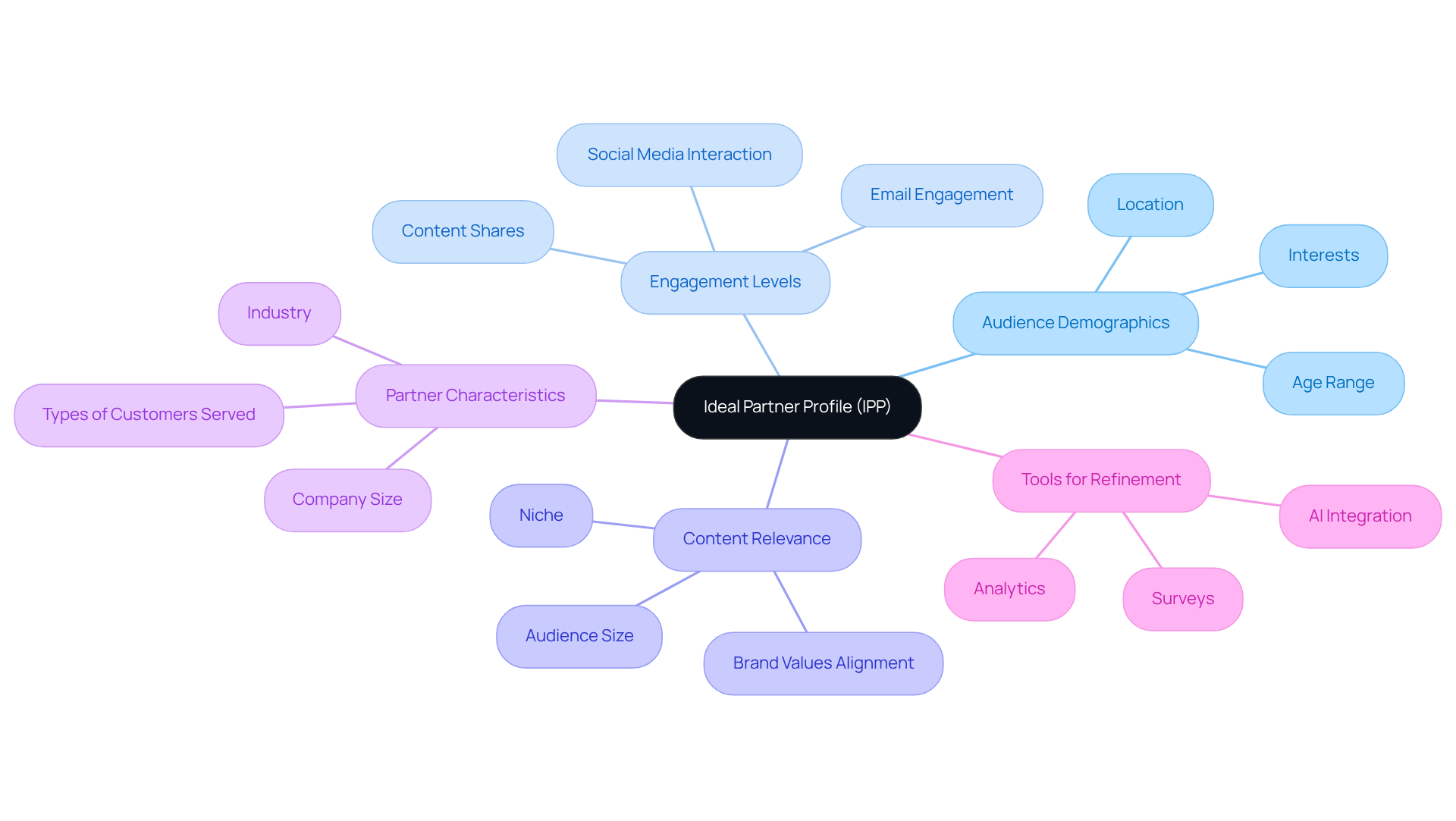 Start at the center with the Ideal Partner Profile, then explore the branches to see the key attributes and factors that contribute to successful partnerships. Each branch represents a different aspect to consider when defining your ideal partner. Start at the center with the Ideal Partner Profile, then explore the branches to see the key attributes and factors that contribute to successful partnerships. Each branch represents a different aspect to consider when defining your ideal partner.