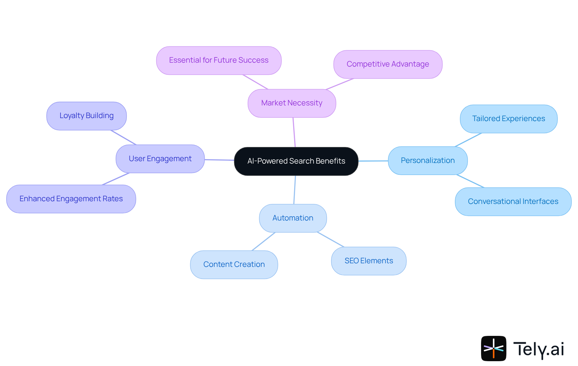 The central node represents the main topic, while the branches show different benefits and strategies related to AI-powered search. Each color-coded branch helps you quickly identify key areas of focus, making it easier to understand how they connect to enhance user engagement.