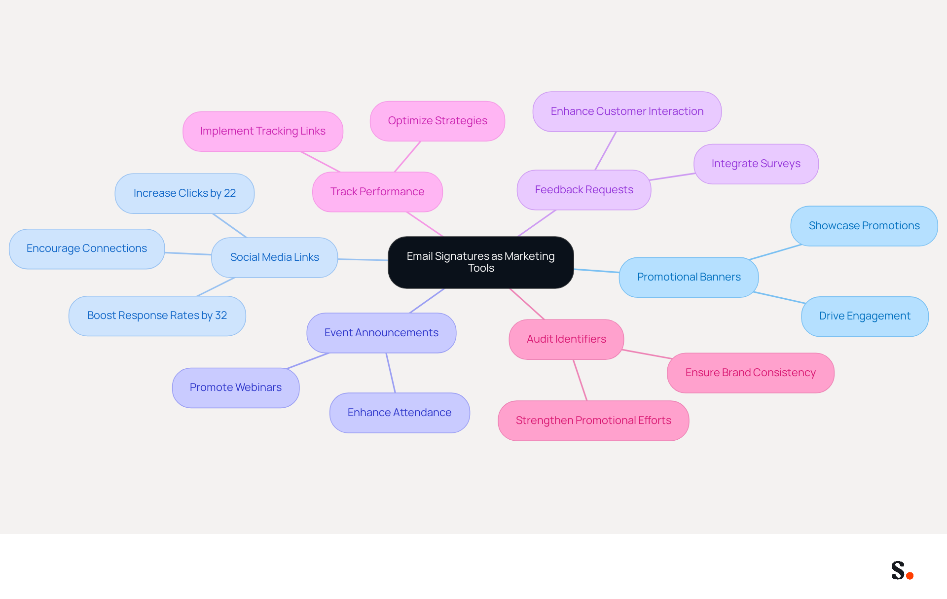 This mindmap starts with the main idea in the center and branches out to show different strategies for using email signatures effectively. Each branch represents a strategy, and you can explore further details by following the lines. It's a great way to see how each strategy connects back to the main goal of enhancing marketing through email. This mindmap starts with the main idea in the center and branches out to show different strategies for using email signatures effectively. Each branch represents a strategy, and you can explore further details by following the lines. It's a great way to see how each strategy connects back to the main goal of enhancing marketing through email.