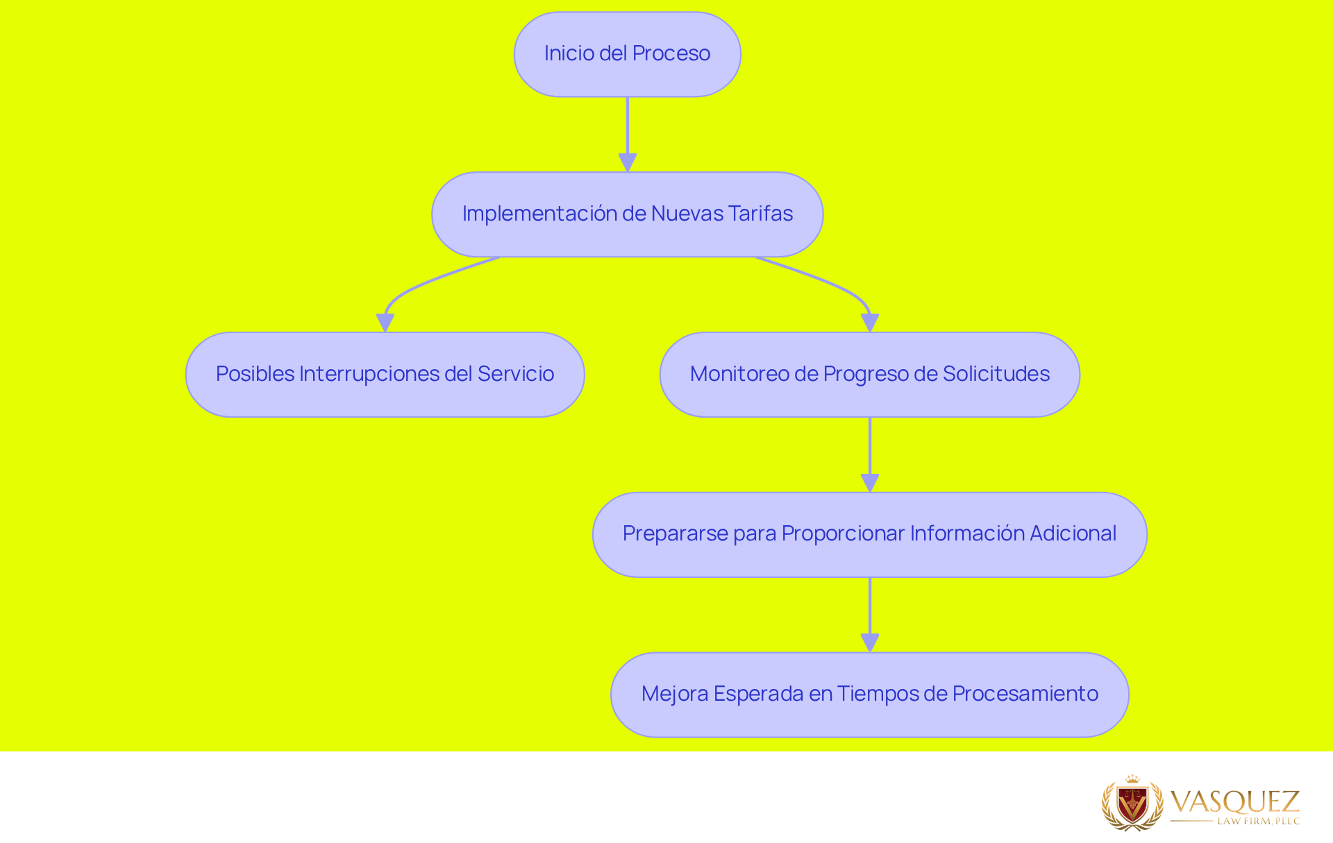 Cada cuadro representa un paso o decisión en el proceso. Las flechas indican la dirección del flujo, mostrando cómo las tarifas afectan el servicio y lo que los solicitantes deben hacer.