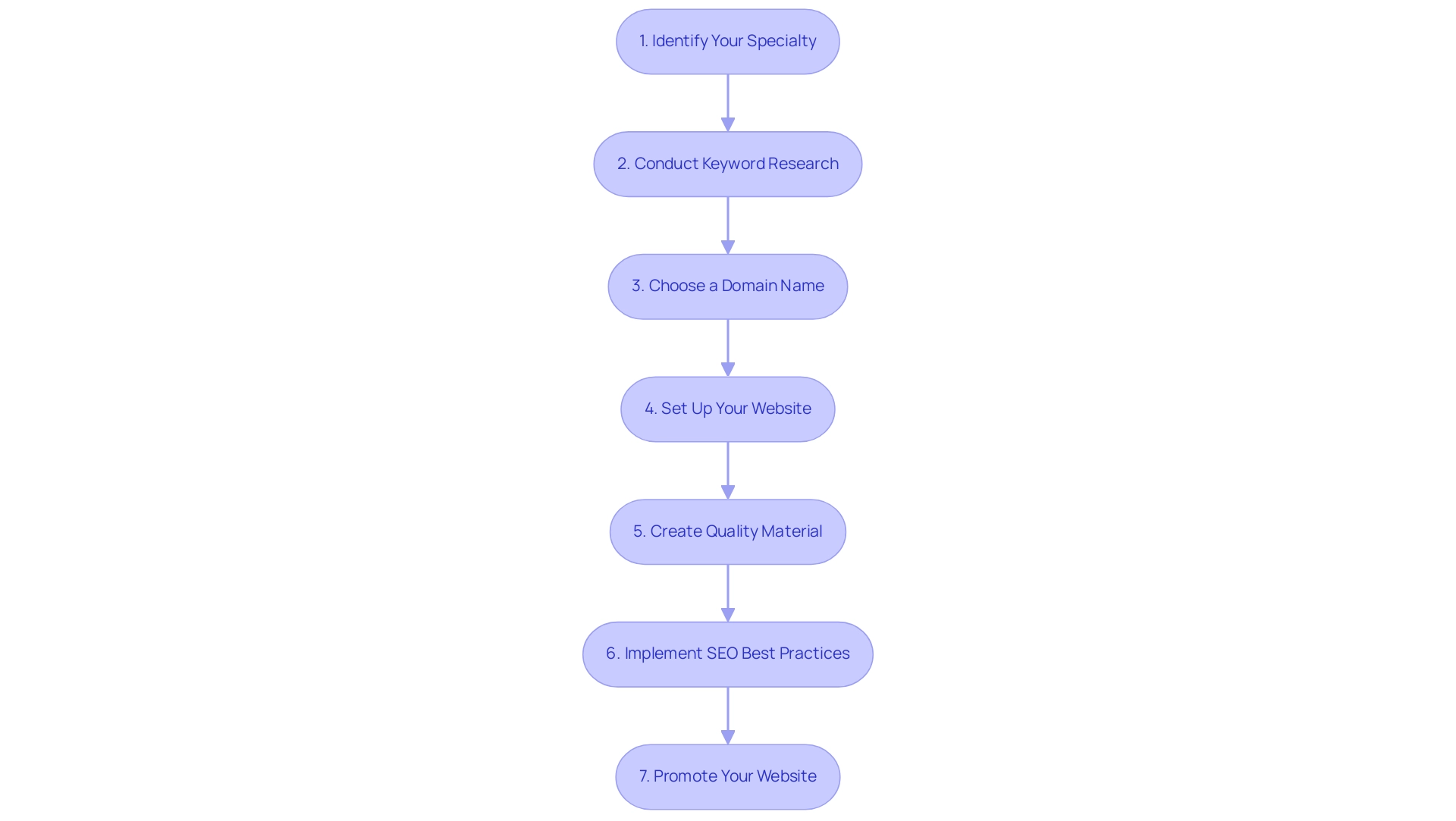 Each box represents a step in the process, and arrows indicate the sequential order of actions to be taken.