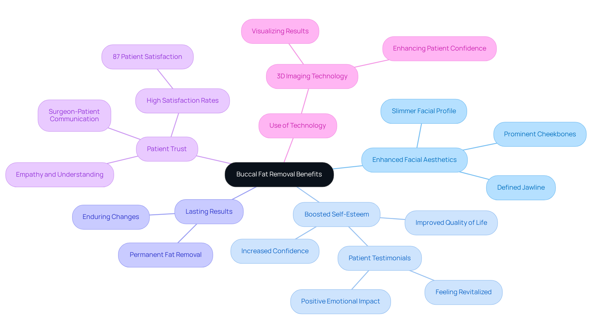 The central node represents the main procedure, while the branches illustrate the various benefits. Each branch shows how buccal fat removal can positively impact patients' lives, from aesthetics to emotional well-being.