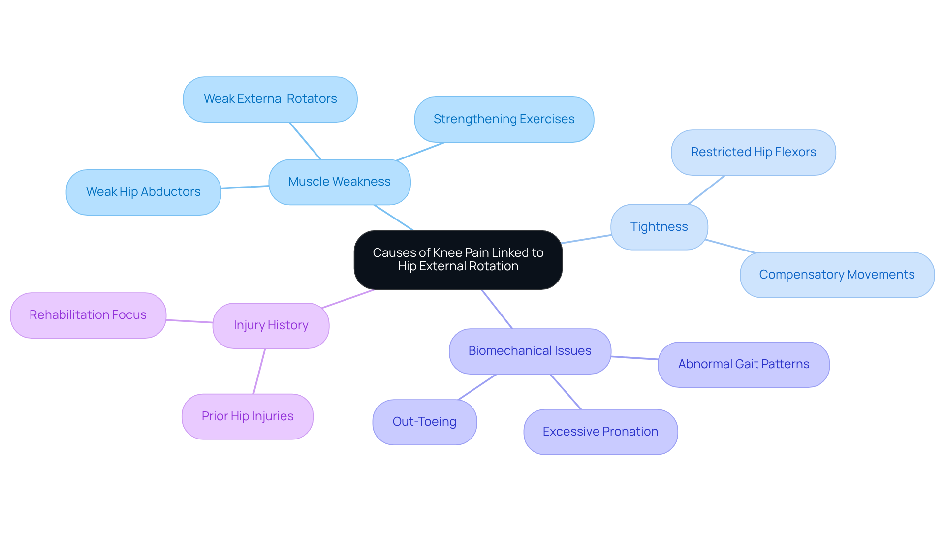 This mindmap shows the different causes of knee pain when rotating the hip. Each branch represents a major cause, and the sub-branches provide more details about each cause. Follow the branches to see how they connect and what you can do about them! This mindmap shows the different causes of knee pain when rotating the hip. Each branch represents a major cause, and the sub-branches provide more details about each cause. Follow the branches to see how they connect and what you can do about them!
