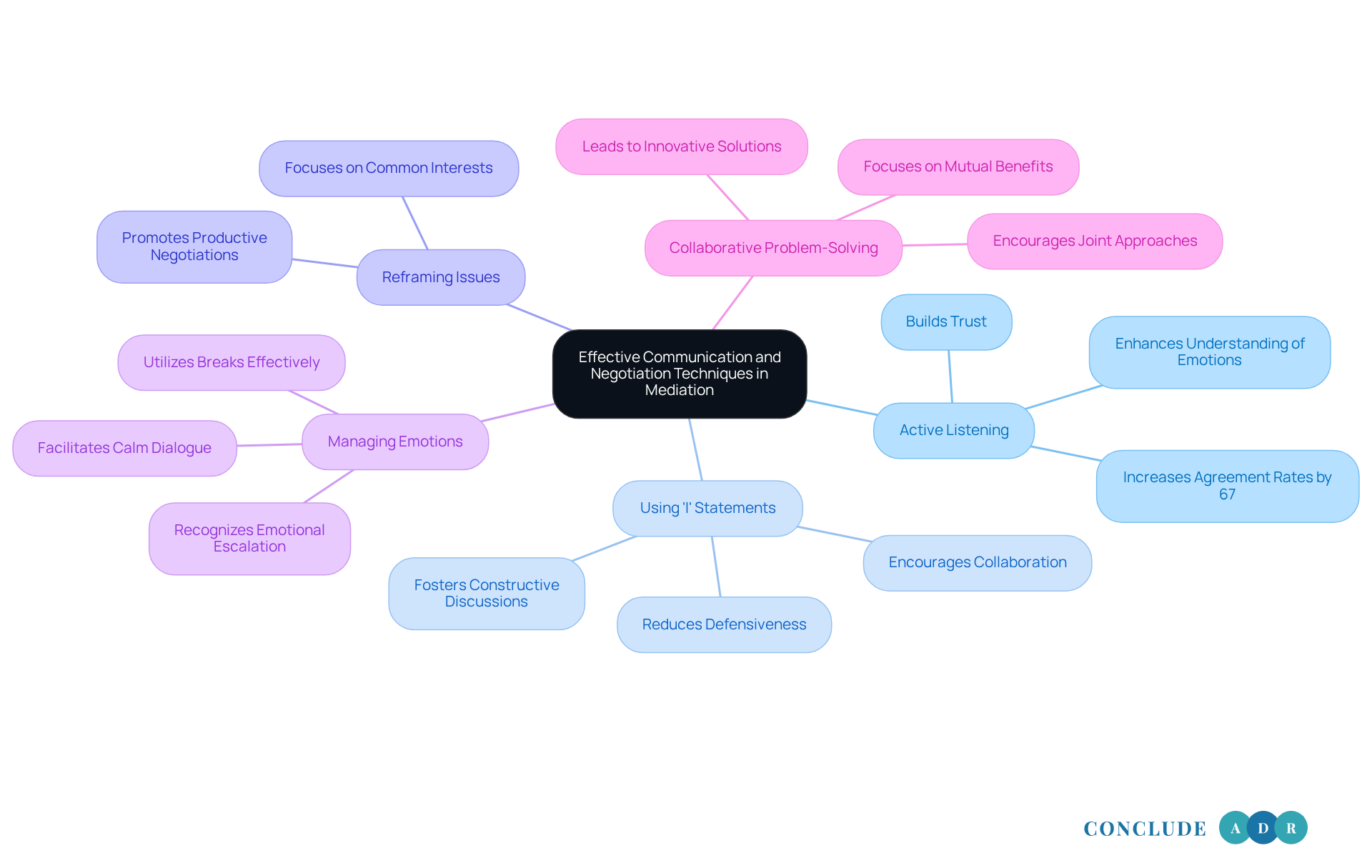 The central node represents the main theme of enhancing communication in mediation. Each branch shows a specific technique, with further details on how it contributes to better outcomes. The colors help differentiate each technique for easier understanding. The central node represents the main theme of enhancing communication in mediation. Each branch shows a specific technique, with further details on how it contributes to better outcomes. The colors help differentiate each technique for easier understanding.