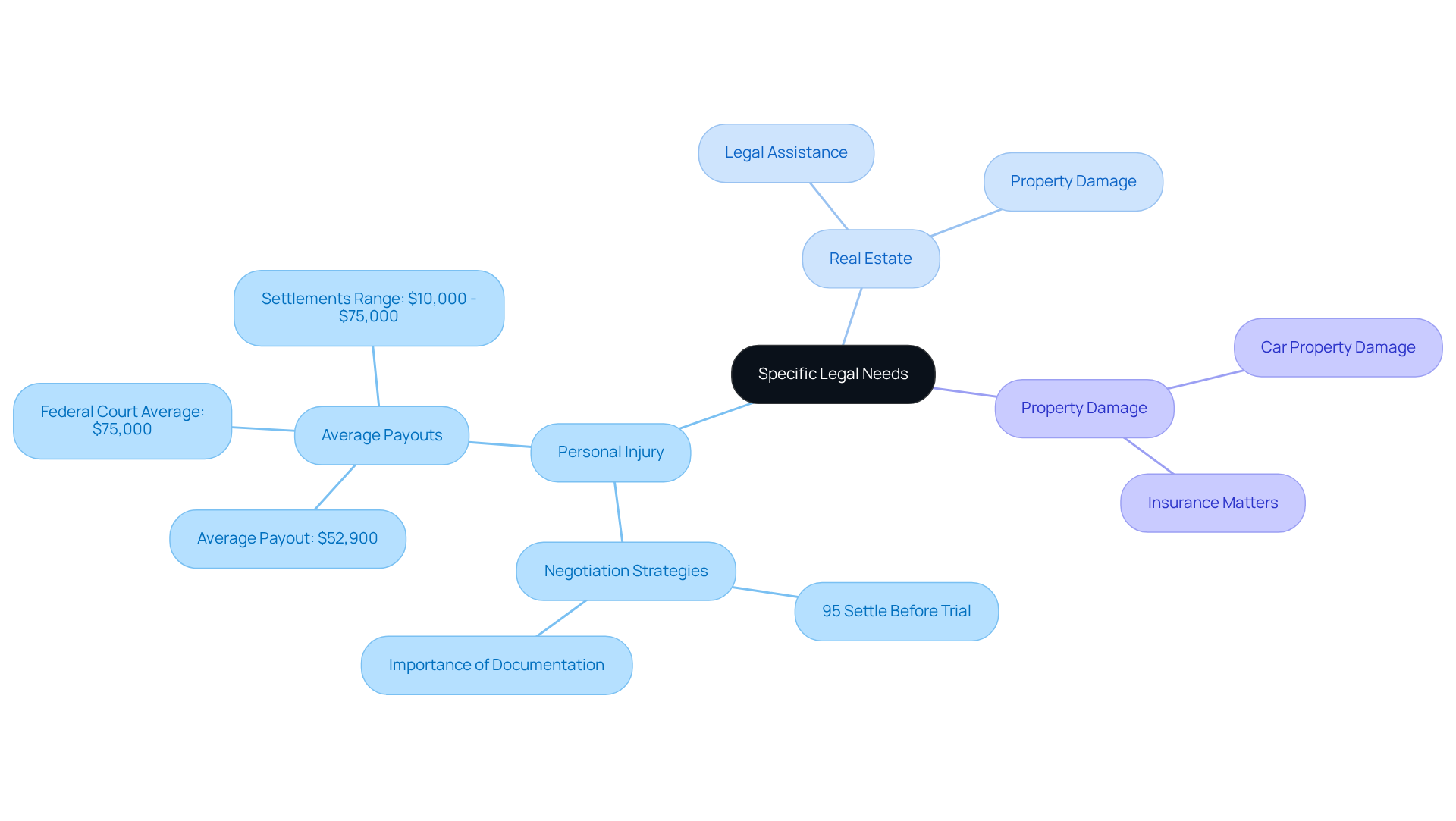 The center represents the main topic of legal needs. Each branch shows a different area of law, and the sub-branches provide more details about each area, helping you understand the complexities involved.