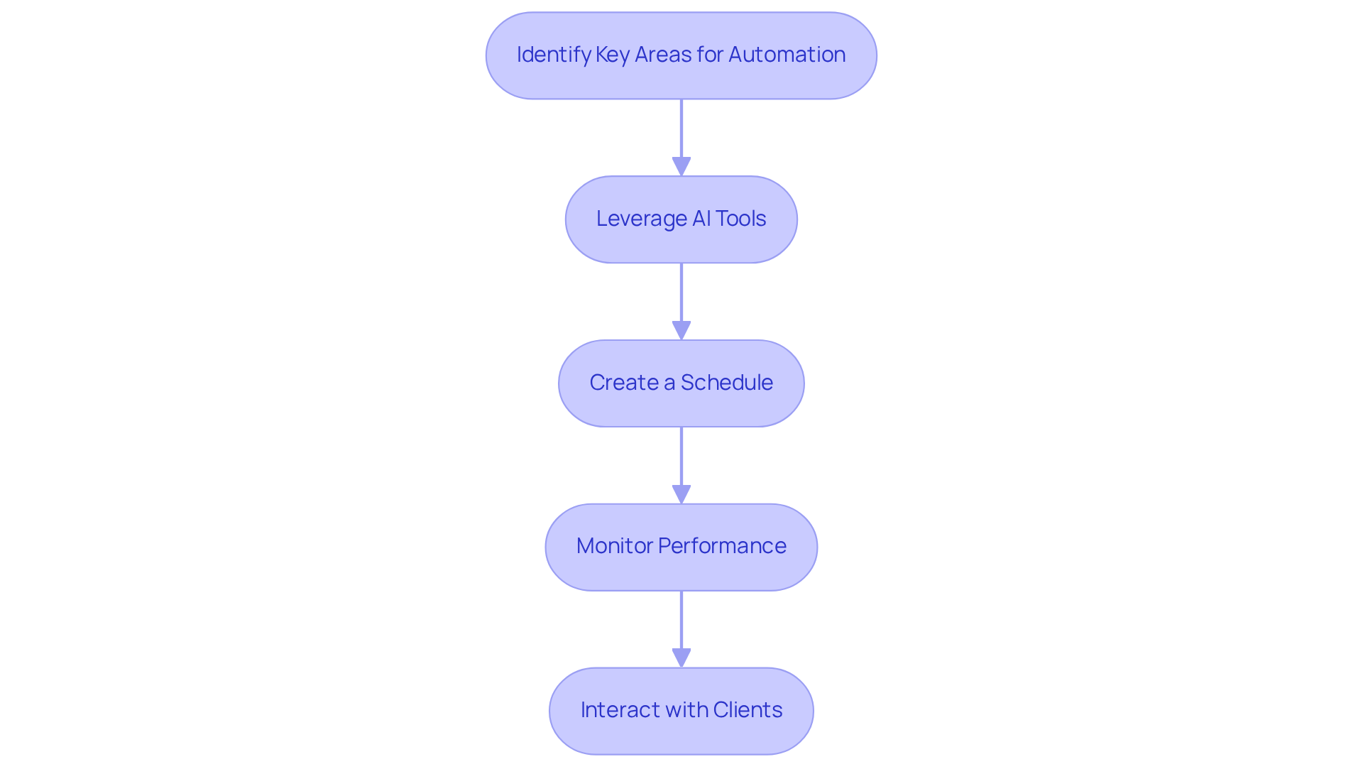 Each box represents a step in the process of integrating AIO strategies into your marketing efforts. Follow the arrows to see how each step leads to the next, guiding you through the journey of enhancing your content marketing.