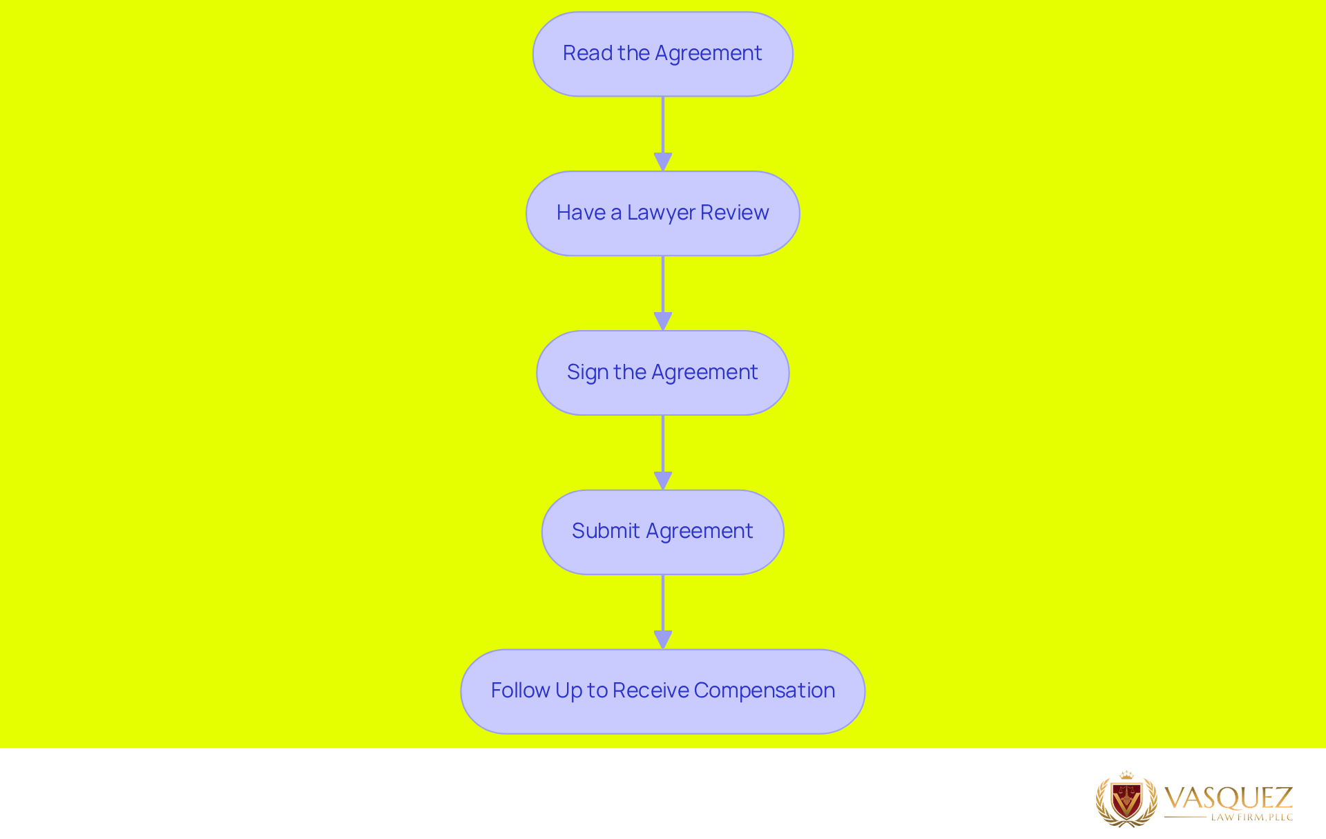 This flowchart guides you through the process of finalizing your settlement agreement. Start at the top and follow the arrows down to see what you need to do at each step. Each box represents an important action to take, ensuring you don’t miss anything crucial in your journey to receive compensation. This flowchart guides you through the process of finalizing your settlement agreement. Start at the top and follow the arrows down to see what you need to do at each step. Each box represents an important action to take, ensuring you don’t miss anything crucial in your journey to receive compensation.