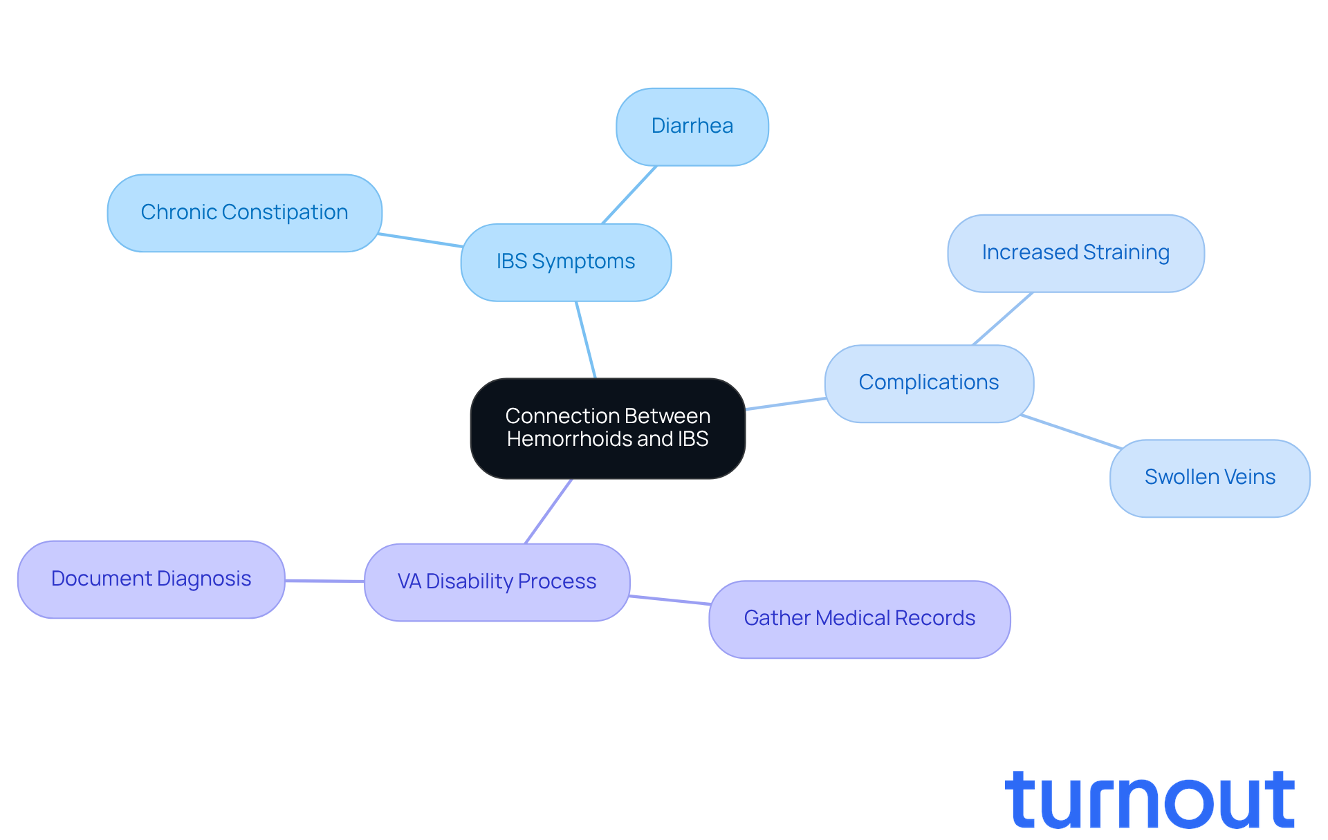 The central node represents the main topic, while branches show related symptoms, complications, and steps for VA disability. Follow the branches to see how everything connects.