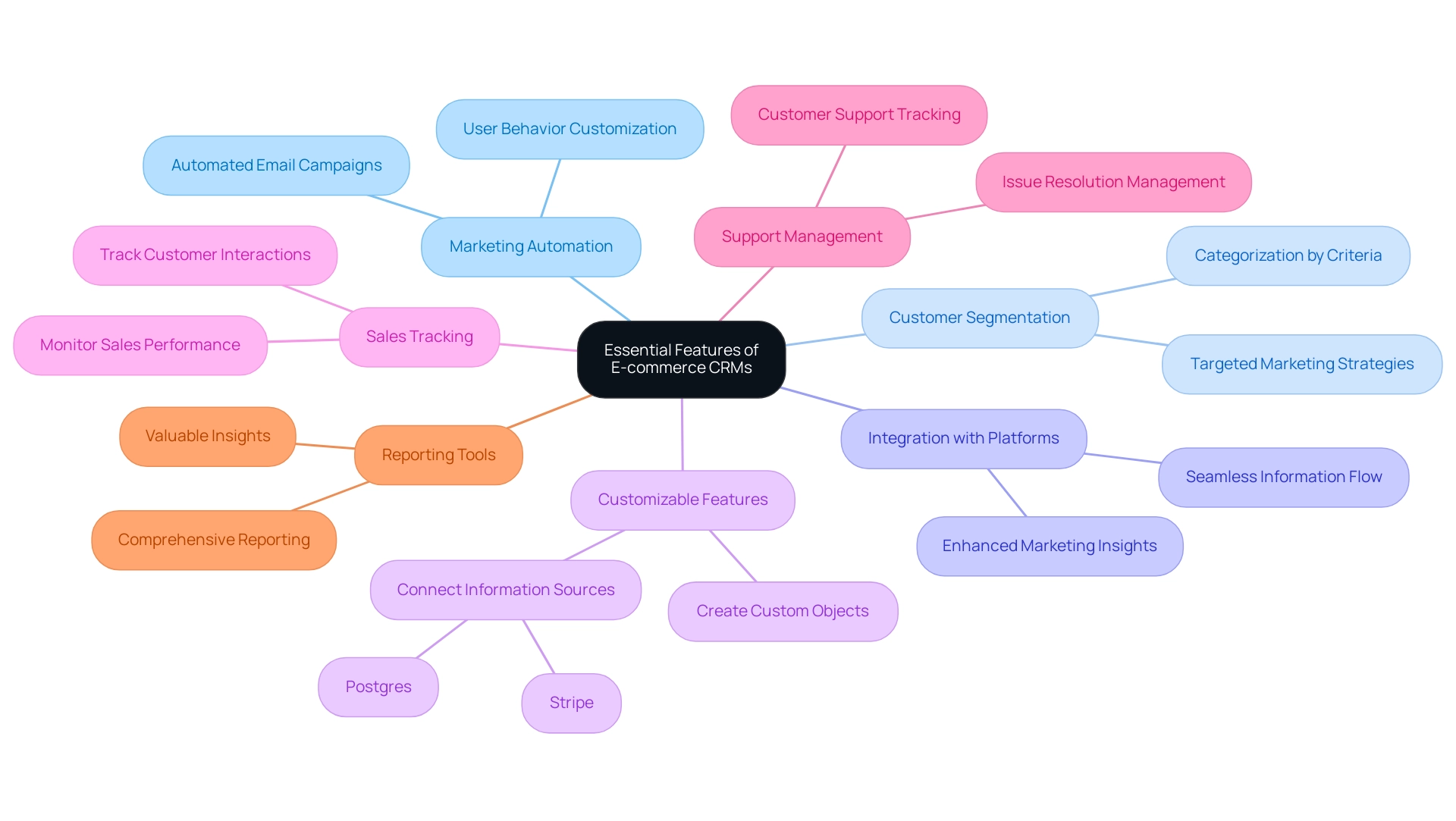 Each branch represents a key feature of e-commerce CRMs, with sub-branches illustrating specific benefits associated with each feature.