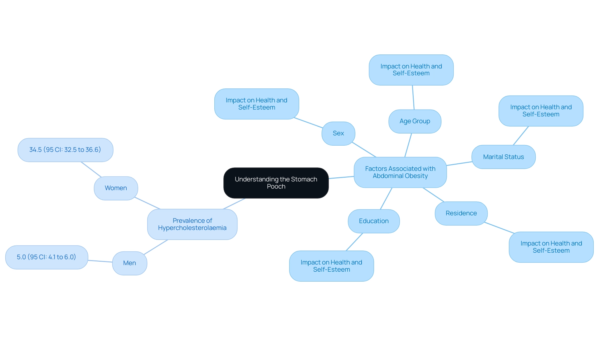 Branches represent factors associated with abdominal obesity and prevalence statistics, color-coded to distinguish between factors and their implications.